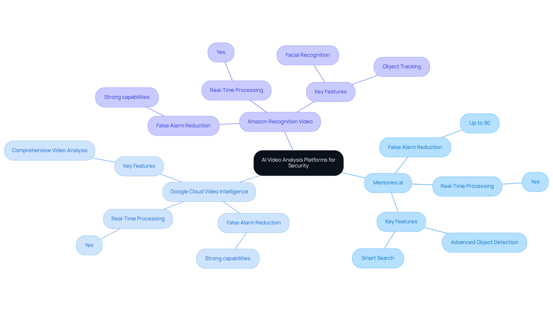 The central node represents the topic of AI video analysis platforms. Each branch shows a different platform, and the sub-branches detail their performance metrics and features. This layout helps you quickly compare how each platform stands out.