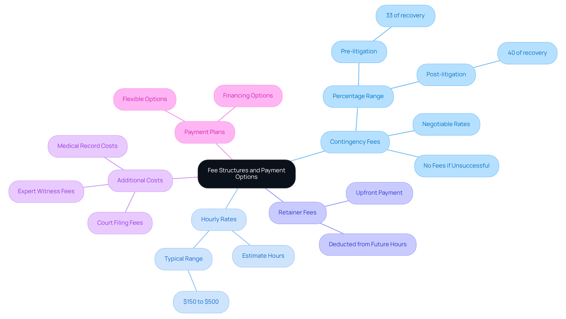 This mindmap helps you navigate the different ways law firms charge for their services. Each branch represents a type of fee, and the sub-branches provide important details to consider when choosing a law firm. Follow the branches to understand how each fee structure works and what to expect.