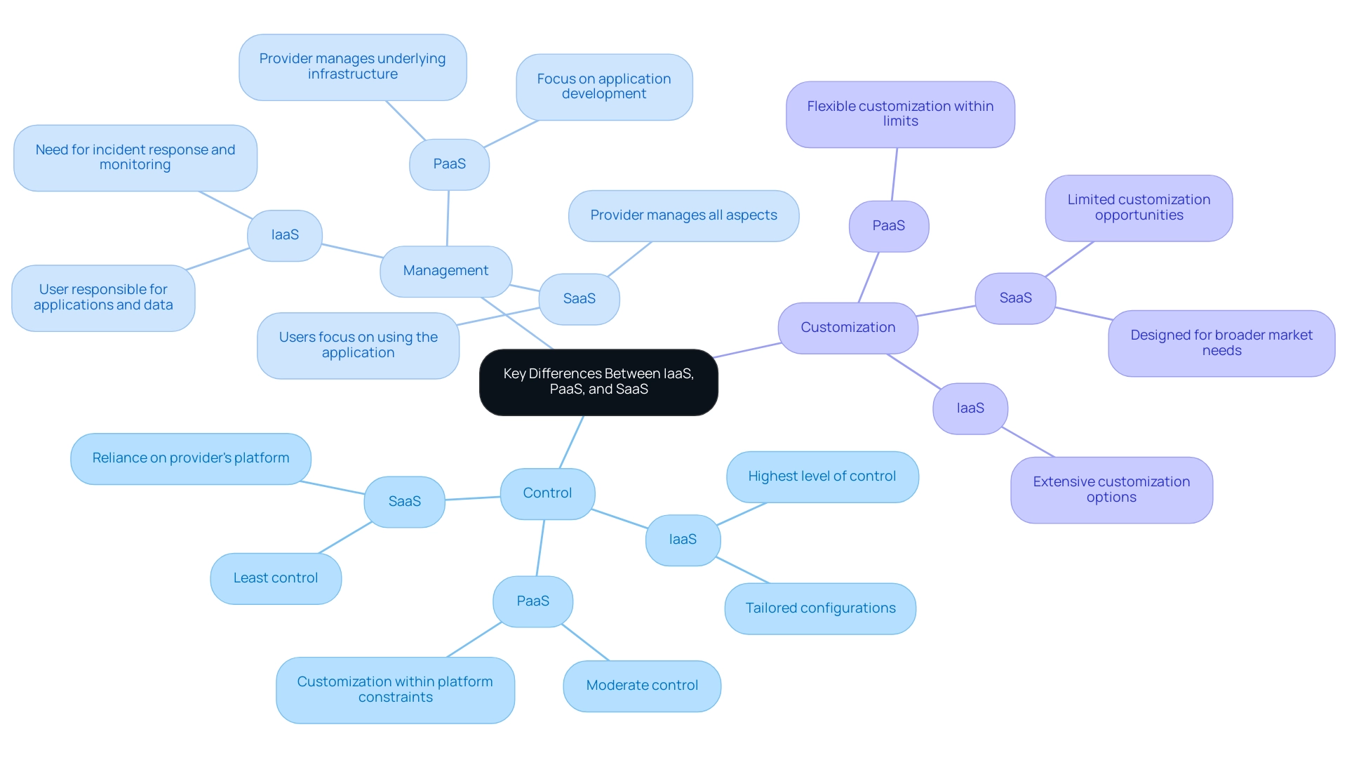 The central node represents the overall comparison, with branches indicating the three key criteria (Control, Management, Customization) and sub-branches detailing how each service (IaaS, PaaS, SaaS) addresses these criteria.