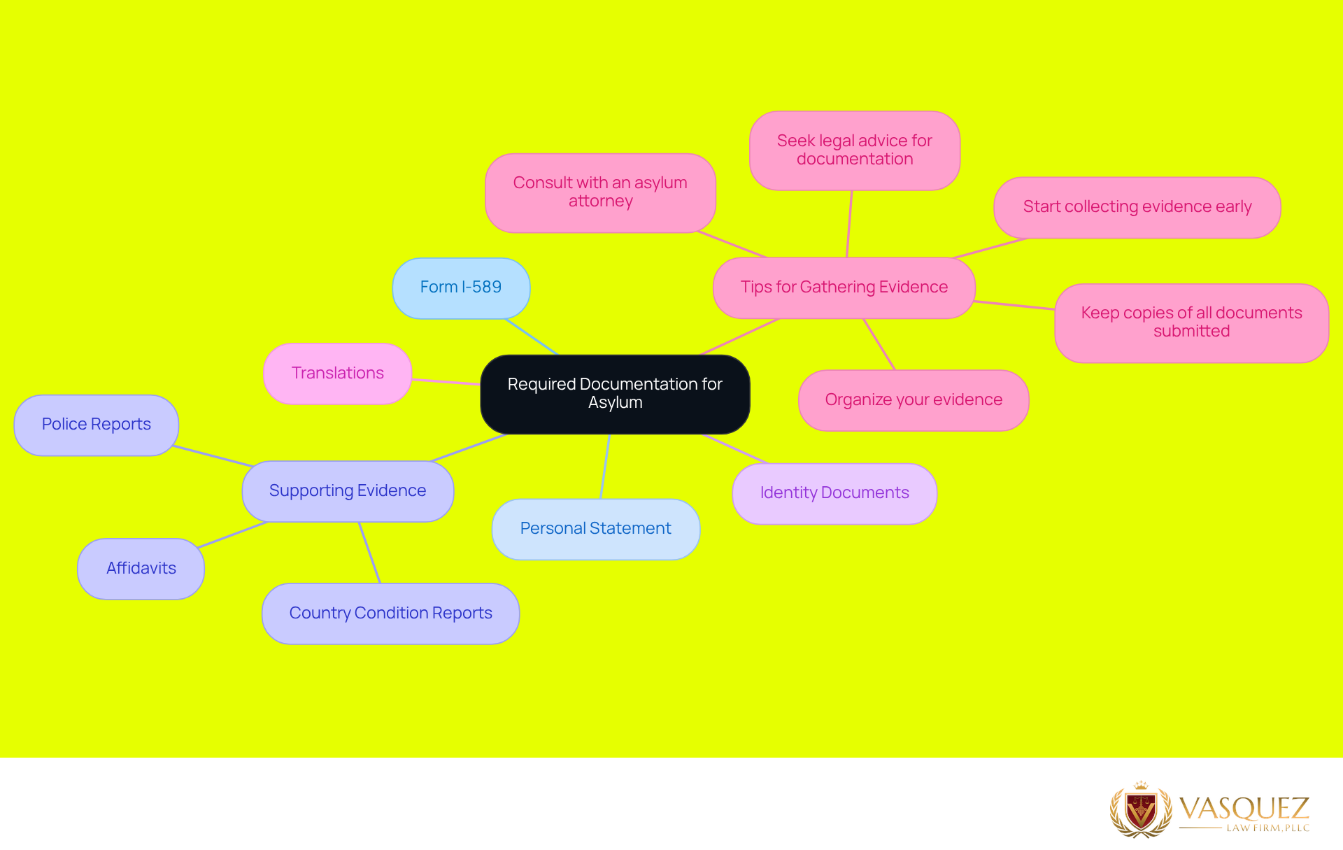 This mindmap helps you visualize the essential documents needed for your asylum application. Start at the center with the main topic, then follow the branches to see each required document and helpful tips. Each color-coded branch represents a different category, making it easy to understand what you need to gather. This mindmap helps you visualize the essential documents needed for your asylum application. Start at the center with the main topic, then follow the branches to see each required document and helpful tips. Each color-coded branch represents a different category, making it easy to understand what you need to gather.