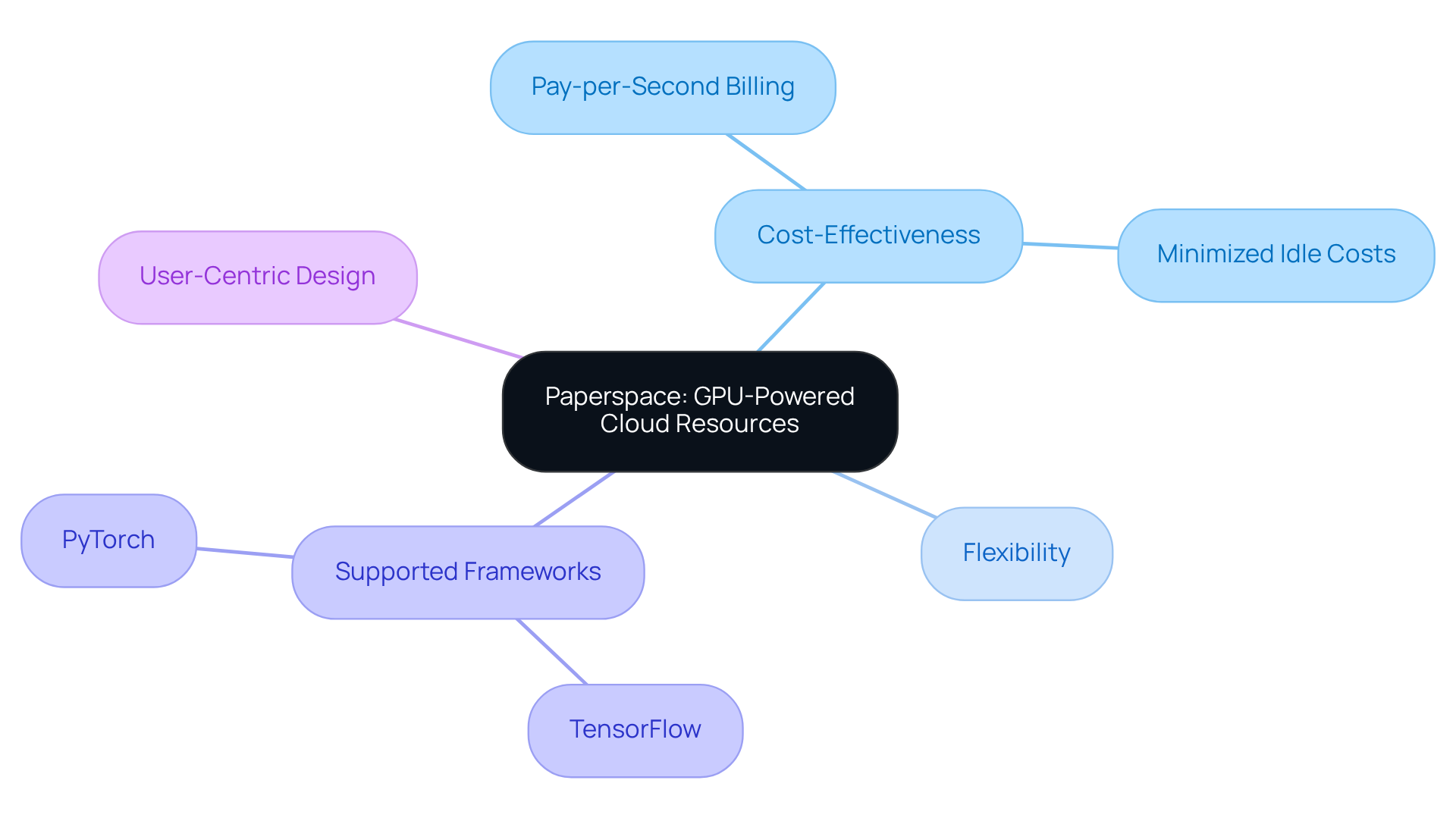 The central node represents Paperspace, while the branches show its main features. Each sub-branch provides more detail on how these features benefit users, making it easy to understand the overall advantages.