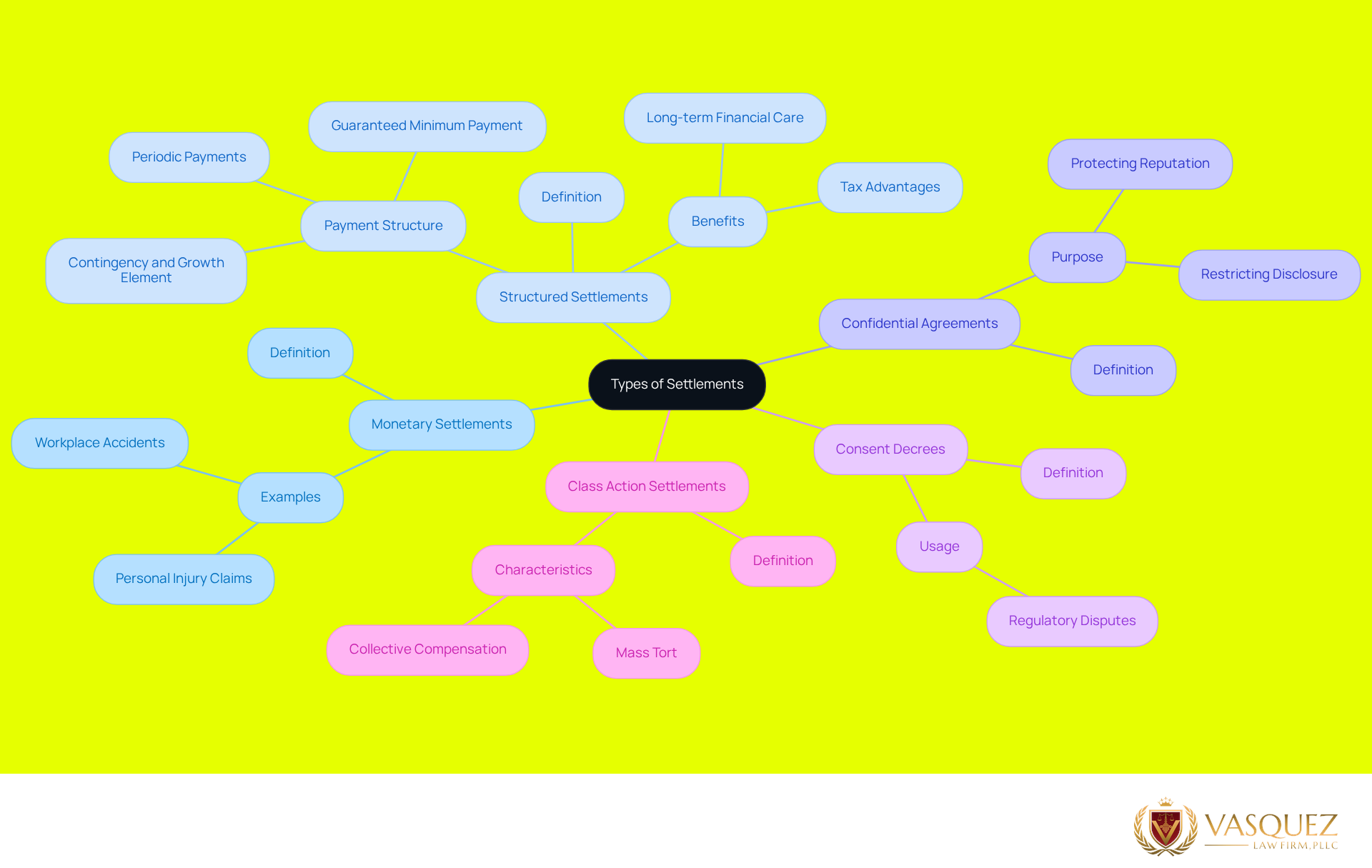This mindmap starts with the central idea of 'Types of Settlements' and branches out into different categories. Each branch represents a specific type of settlement, and the sub-branches provide more details about each type. This visual helps you see how each settlement type relates to the others and understand their unique characteristics.