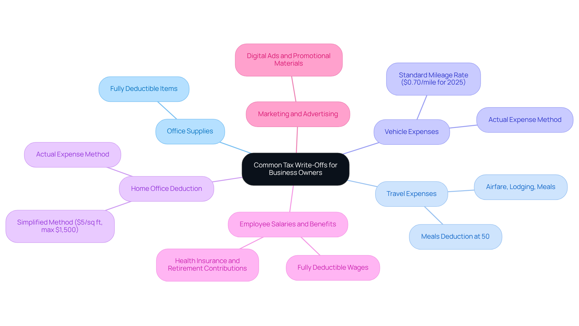 The central node represents the main topic of tax write-offs. Each branch shows a different category of deductions, and the sub-branches provide more details about what can be deducted within each category. This layout helps you see all your options at a glance!