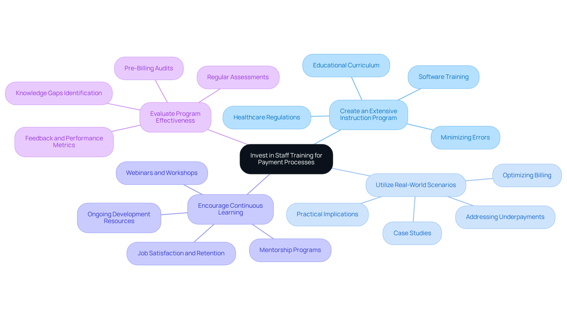 The central node represents the main focus on staff training, while each branch highlights a specific strategy. Follow the branches to see detailed actions that support each strategy, helping to visualize how they contribute to improving payment processes.