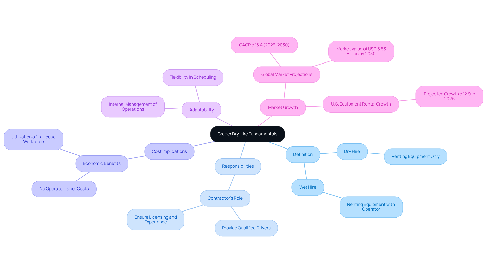 Start at the center with the main topic of grader dry hire. Follow the branches to explore definitions, responsibilities, cost benefits, adaptability, and market trends. Each branch provides insights into how these elements contribute to understanding grader dry hire.