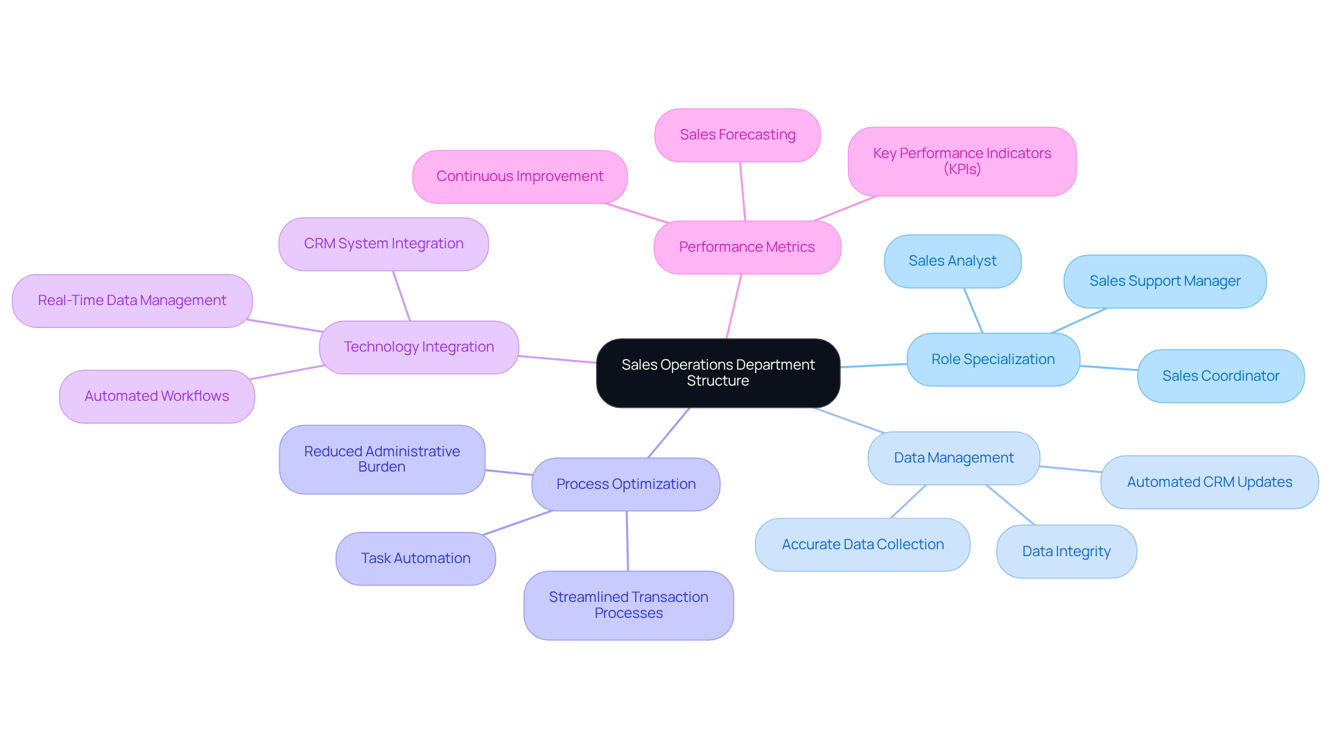 The central node represents the overall structure, while each branch highlights a key feature. Follow the branches to explore how each aspect contributes to the efficiency and effectiveness of the sales operations.