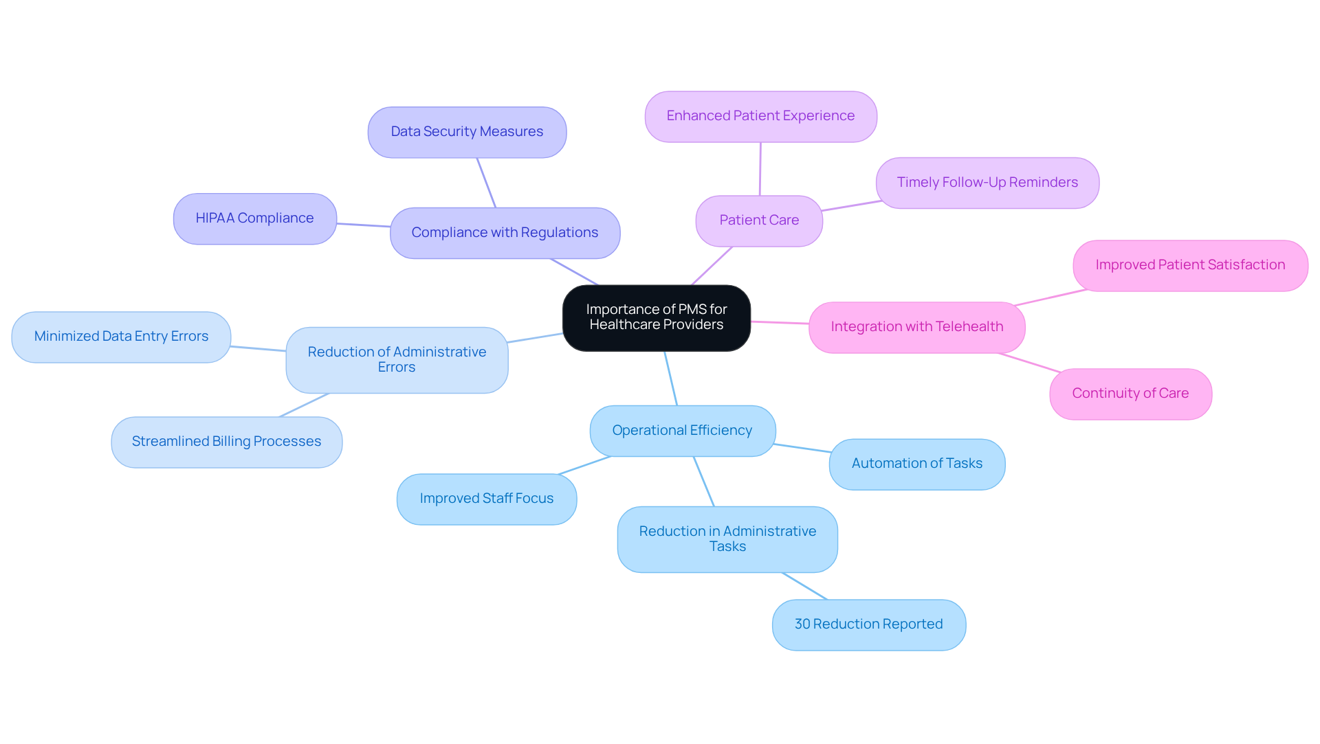 Start at the center with the main idea of PMS importance, then follow the branches to explore how it enhances efficiency, compliance, and patient care.