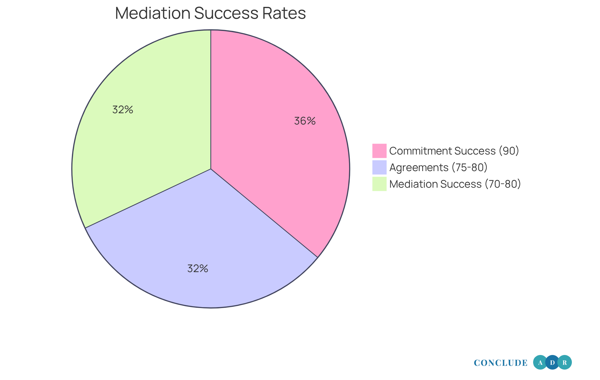Each segment shows how effective mediation can be: the larger the segment, the more successful negotiations and resolutions are. This helps you see the benefits of choosing mediation over traditional litigation.