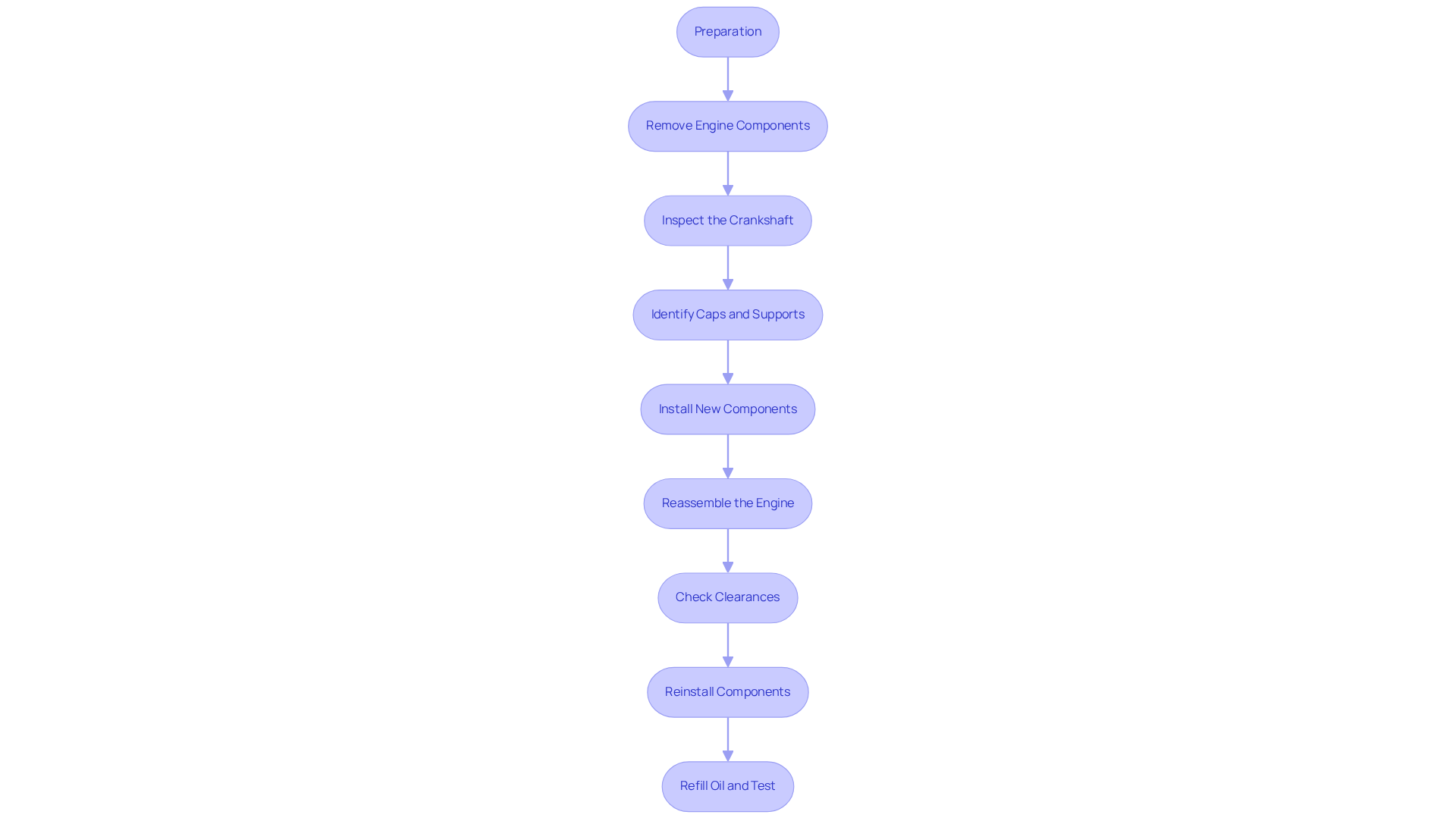 Each box represents a step in the installation process. Follow the arrows to see how to move from one step to the next, ensuring you complete each task in order for a successful installation. Each box represents a step in the installation process. Follow the arrows to see how to move from one step to the next, ensuring you complete each task in order for a successful installation.