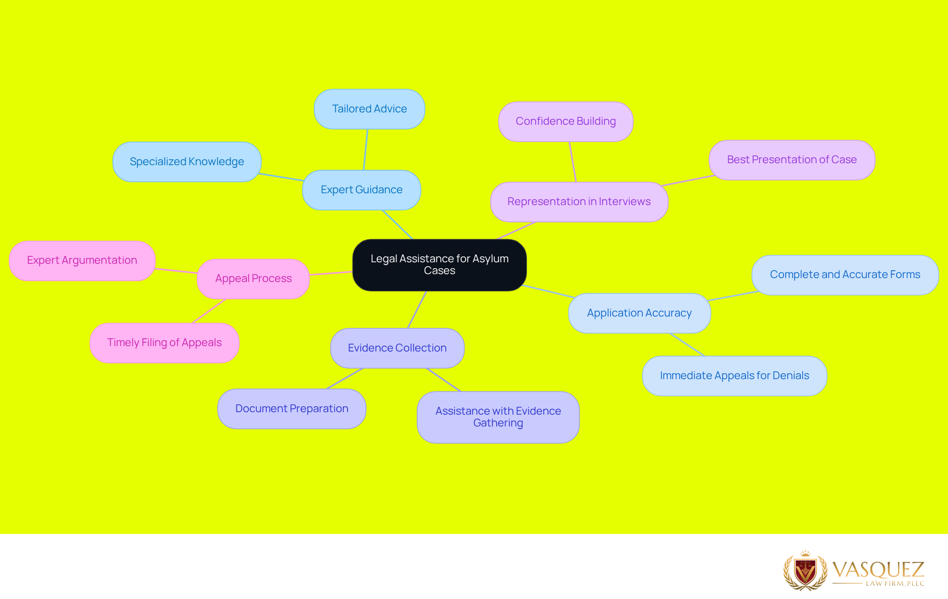 This mindmap shows the key benefits of having legal assistance when navigating asylum cases. Each branch represents a different area of support, helping you see how each part contributes to a successful asylum application.