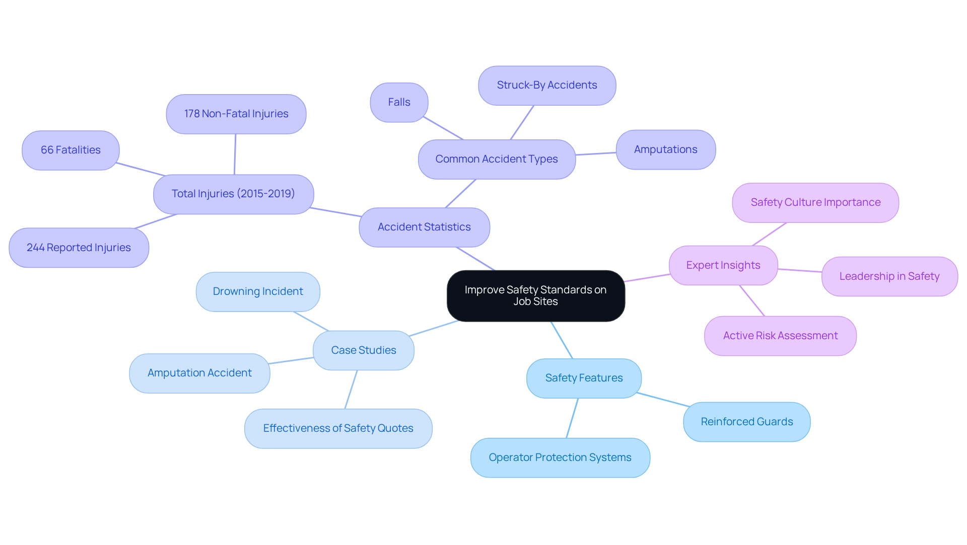 This mindmap starts with the main idea of improving safety on job sites. Each branch represents a different aspect of safety, showing how features, case studies, and expert opinions all contribute to creating a safer work environment.