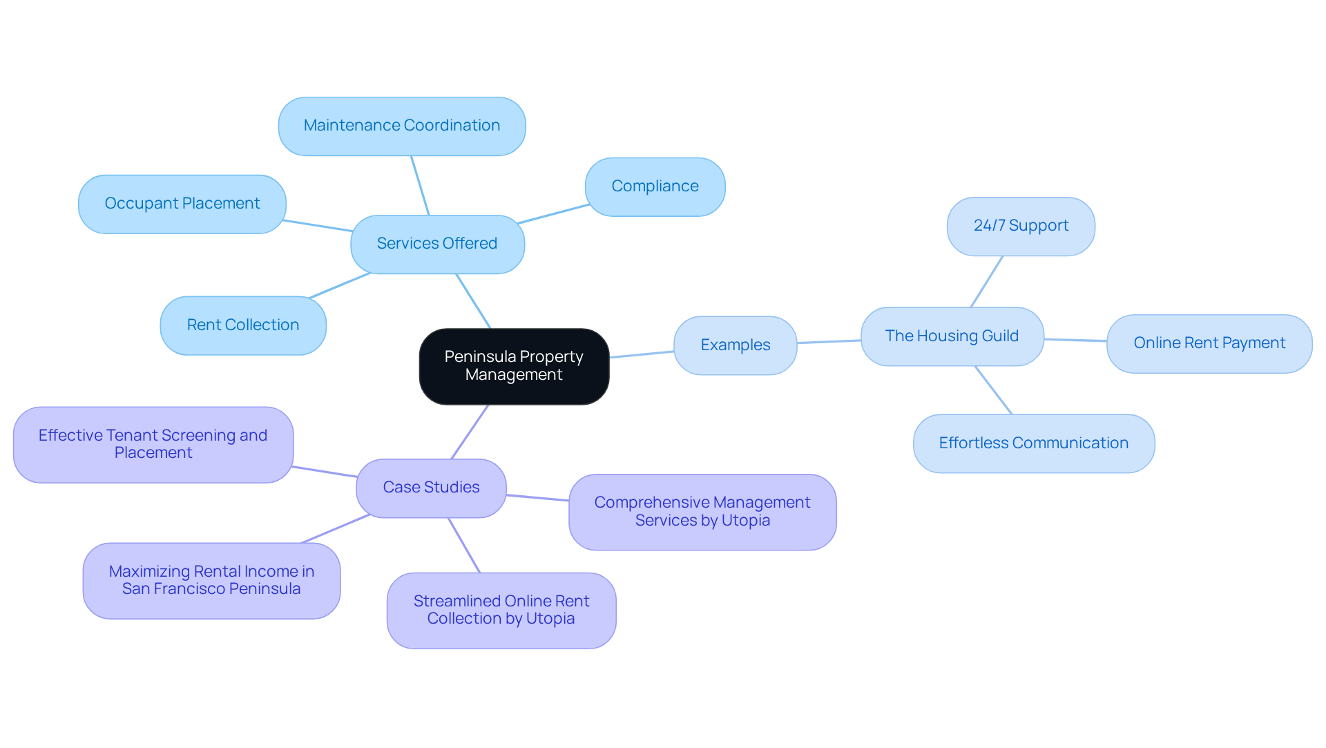 This mindmap starts with the main idea of Peninsula Property Management at the center. From there, you can explore various branches that represent different services and examples of effective management. Each branch shows how these services contribute to enhancing property value and tenant satisfaction. This mindmap starts with the main idea of Peninsula Property Management at the center. From there, you can explore various branches that represent different services and examples of effective management. Each branch shows how these services contribute to enhancing property value and tenant satisfaction.