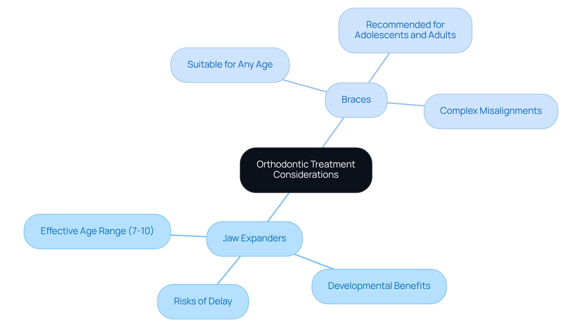 The central node represents the overall topic, while the branches show different treatment options and their age-related considerations. Each color-coded branch helps you quickly identify key points about jaw expanders and braces. The central node represents the overall topic, while the branches show different treatment options and their age-related considerations. Each color-coded branch helps you quickly identify key points about jaw expanders and braces.