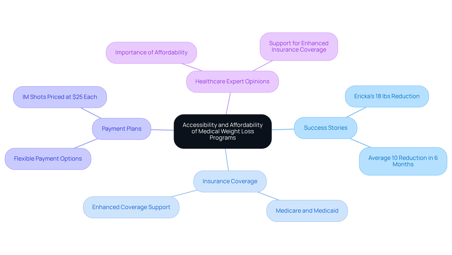 This mindmap illustrates how various factors contribute to making medical weight loss programs more accessible and affordable. Start at the center with the main theme, then follow the branches to discover success stories, insurance options, and expert opinions that support these initiatives.