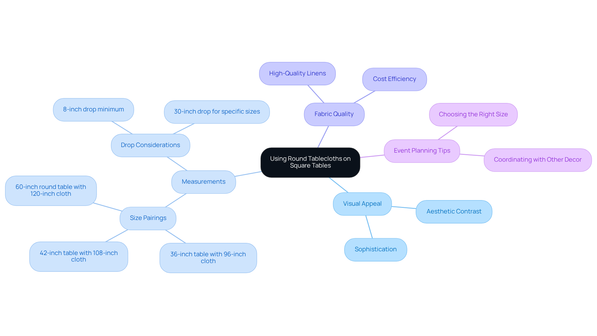 This mindmap shows how to effectively use round tablecloths on square tables. Start at the center with the main idea, then explore branches that cover visual appeal, necessary measurements, fabric quality, and tips for event planning. Each branch helps you understand the different aspects to consider.