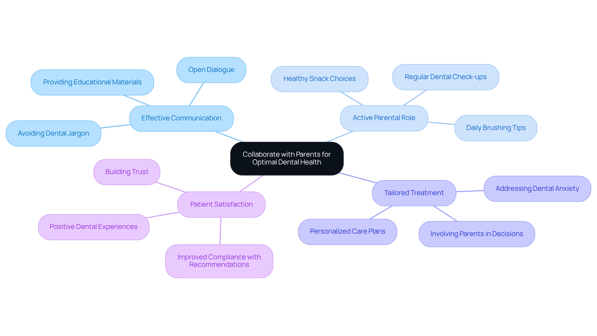 Start at the center with the main idea of collaboration. Follow the branches to explore how communication and involvement from parents can lead to better dental health for children. Each branch represents a key aspect of this teamwork, showing how they connect to improve outcomes.