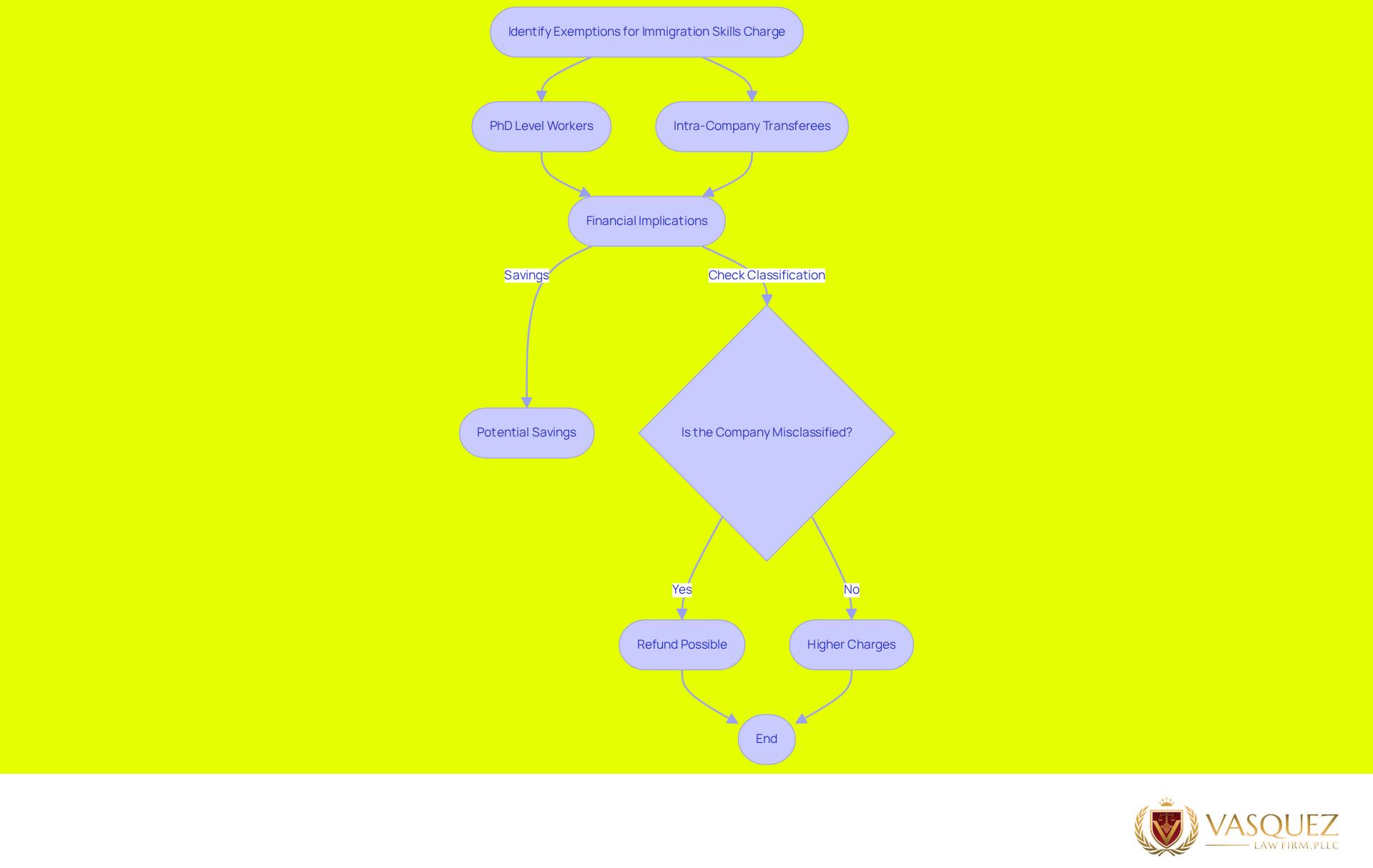 This flowchart helps you navigate the exemptions related to the Immigration Skills Charge. Start at the top to see if your organization qualifies for any exemptions, then follow the paths to understand the financial implications and necessary actions. Each decision point guides you through potential outcomes, helping you make informed choices. This flowchart helps you navigate the exemptions related to the Immigration Skills Charge. Start at the top to see if your organization qualifies for any exemptions, then follow the paths to understand the financial implications and necessary actions. Each decision point guides you through potential outcomes, helping you make informed choices.