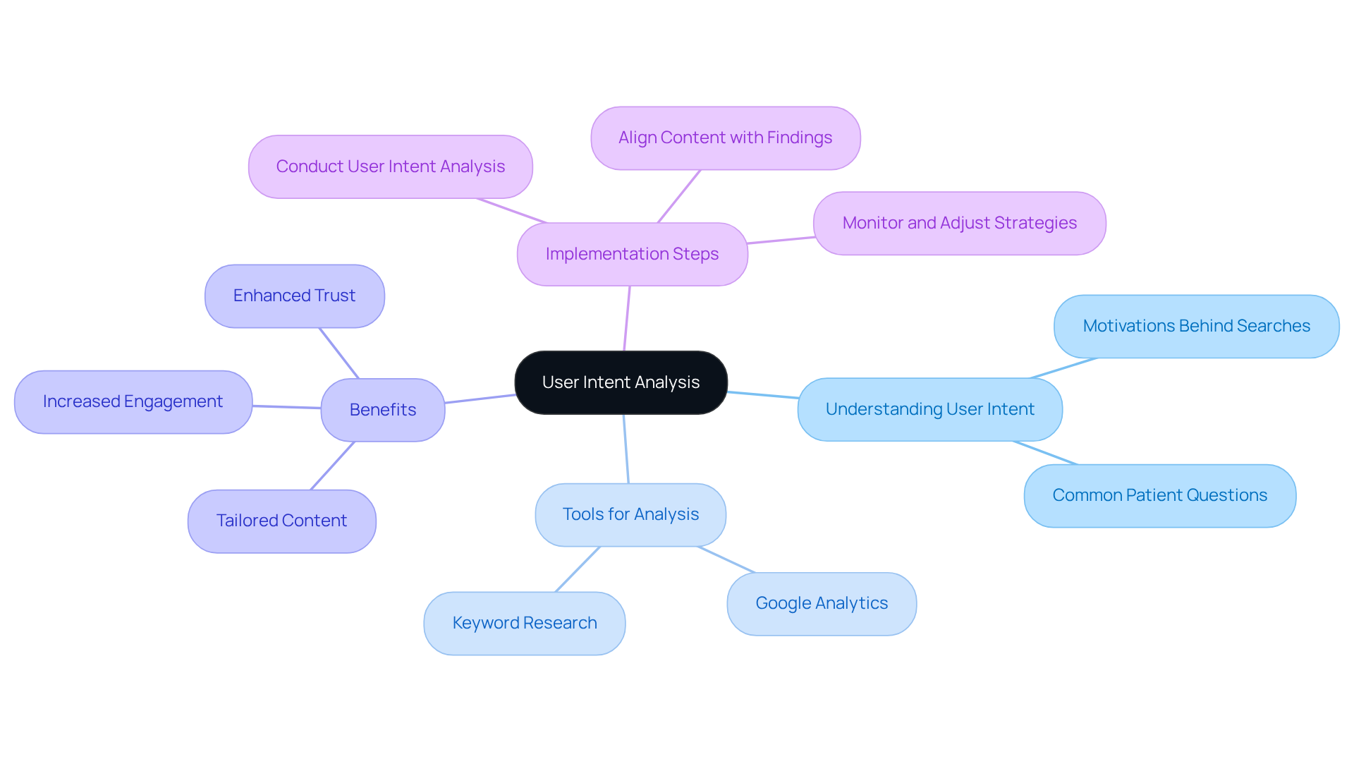 The center represents the main idea of user intent analysis. Each branch shows related topics, helping you see how understanding user intent can improve search relevance and patient engagement. The center represents the main idea of user intent analysis. Each branch shows related topics, helping you see how understanding user intent can improve search relevance and patient engagement.