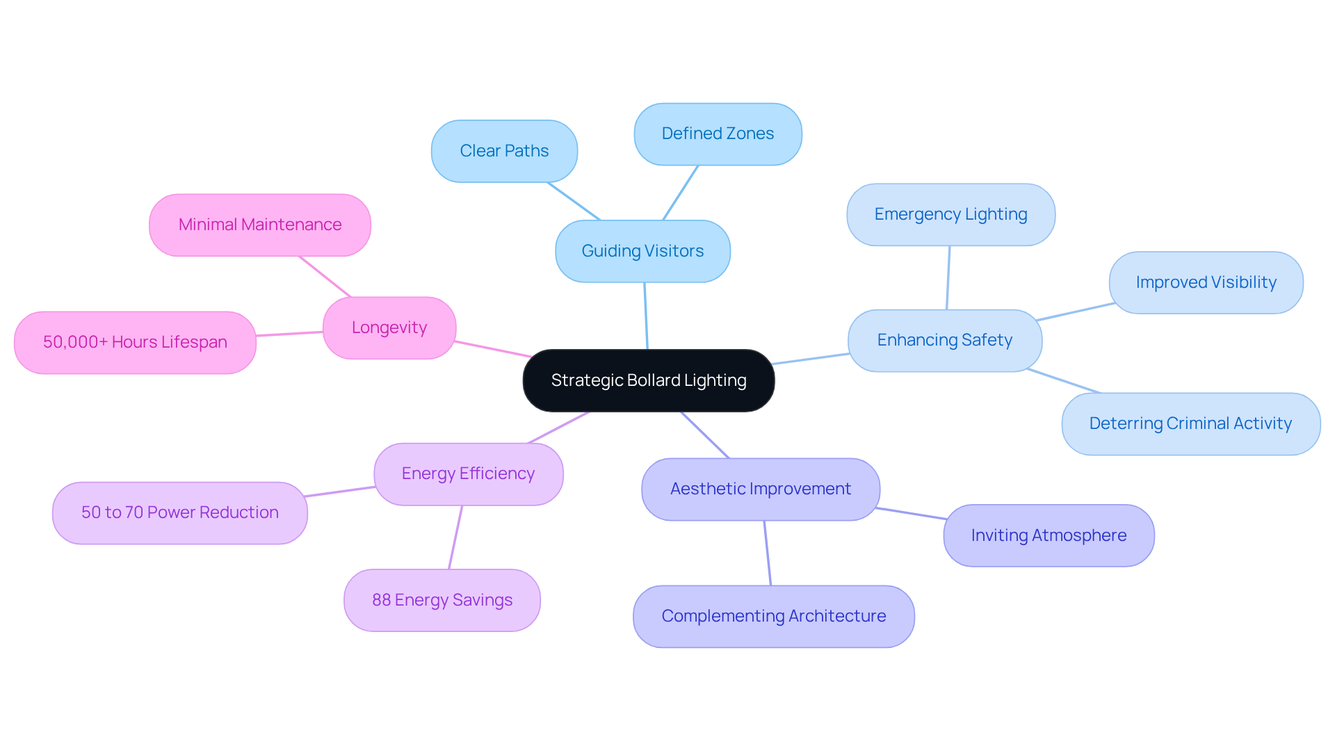 The central node represents the main topic, while the branches show the various benefits and features of using exterior bollard lights. Each branch connects to specific points that elaborate on how these lights improve outdoor areas.