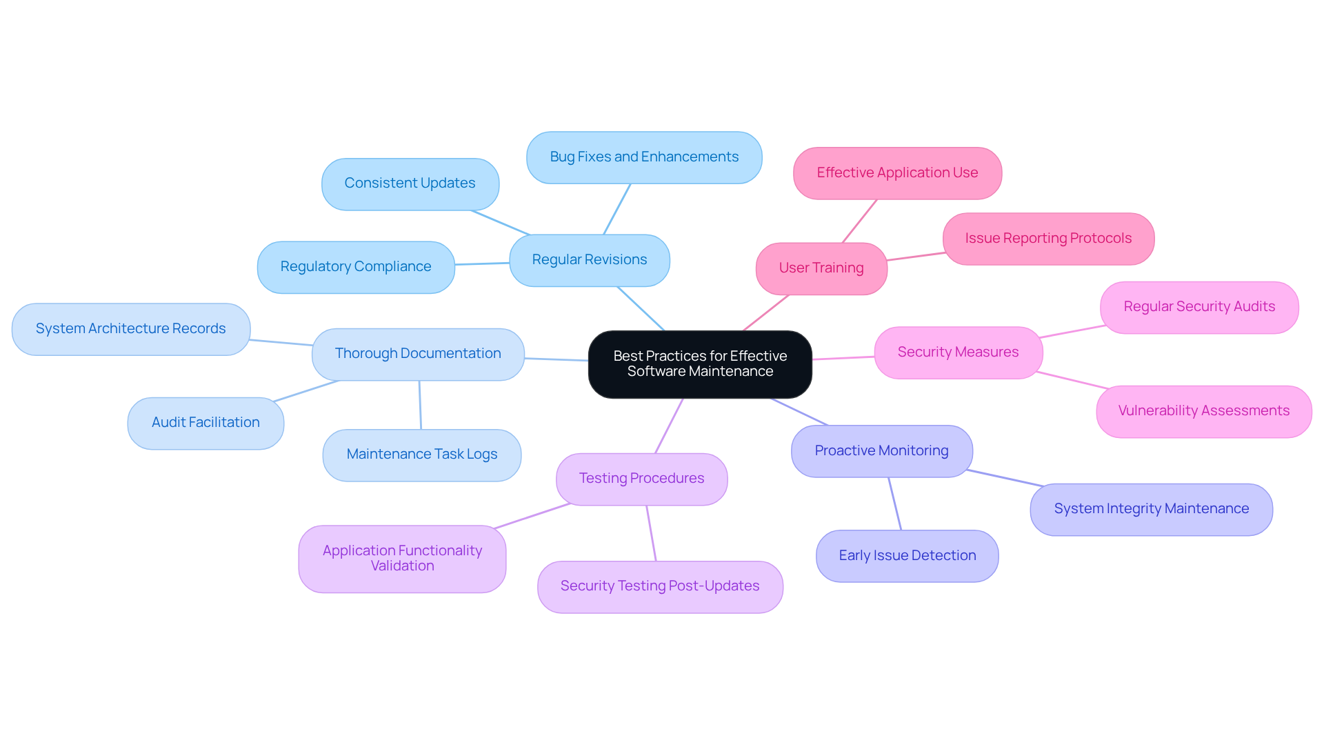 This mindmap starts with the main idea of effective software maintenance at the center. Each branch represents a best practice that contributes to this goal. Follow the branches to see how each practice supports the overall maintenance strategy.
