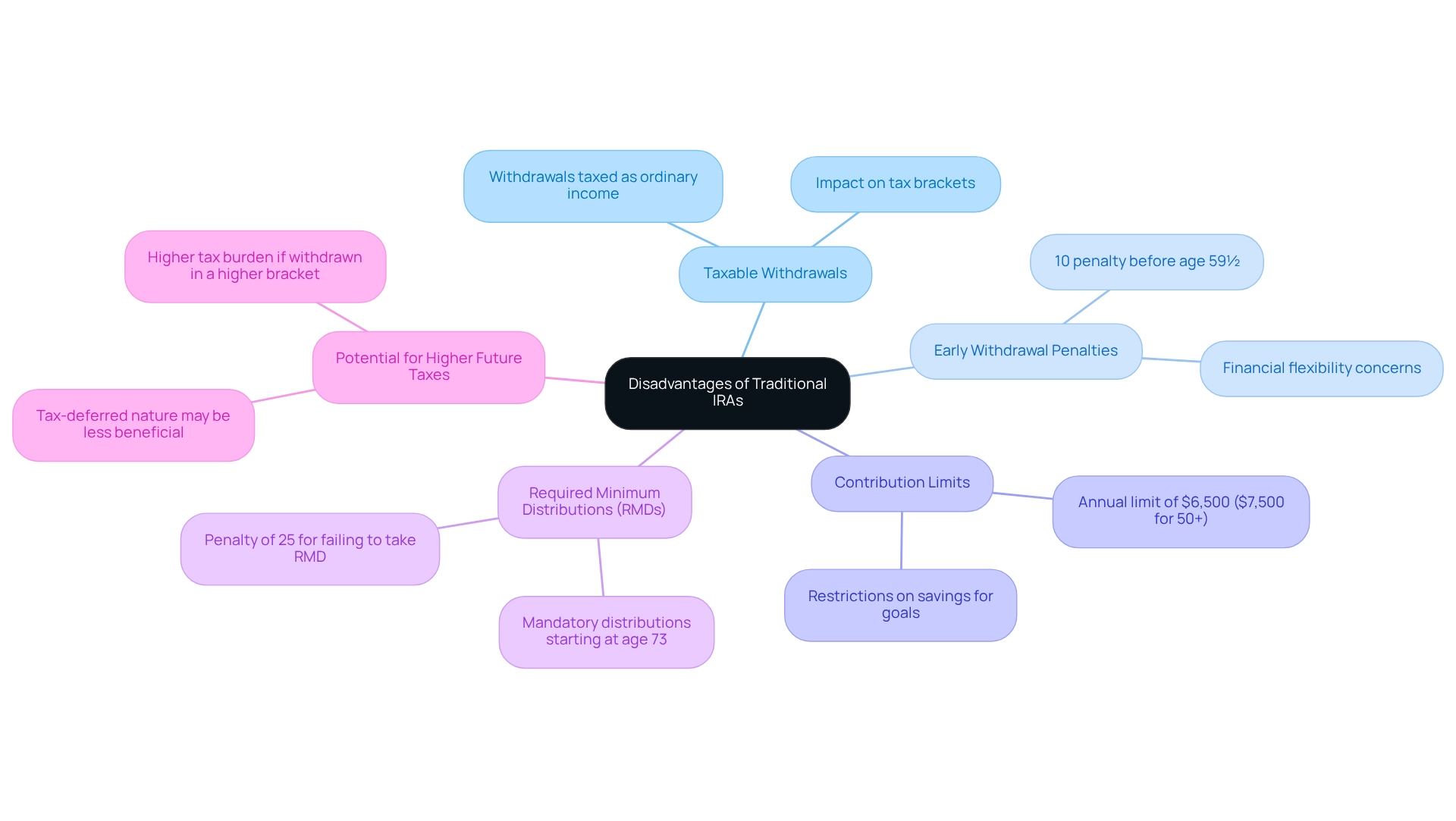 The central node represents the main topic, and the branches illustrate specific drawbacks. Each point explains why it might be a disadvantage, helping families make informed decisions about their retirement savings. The central node represents the main topic, and the branches illustrate specific drawbacks. Each point explains why it might be a disadvantage, helping families make informed decisions about their retirement savings.