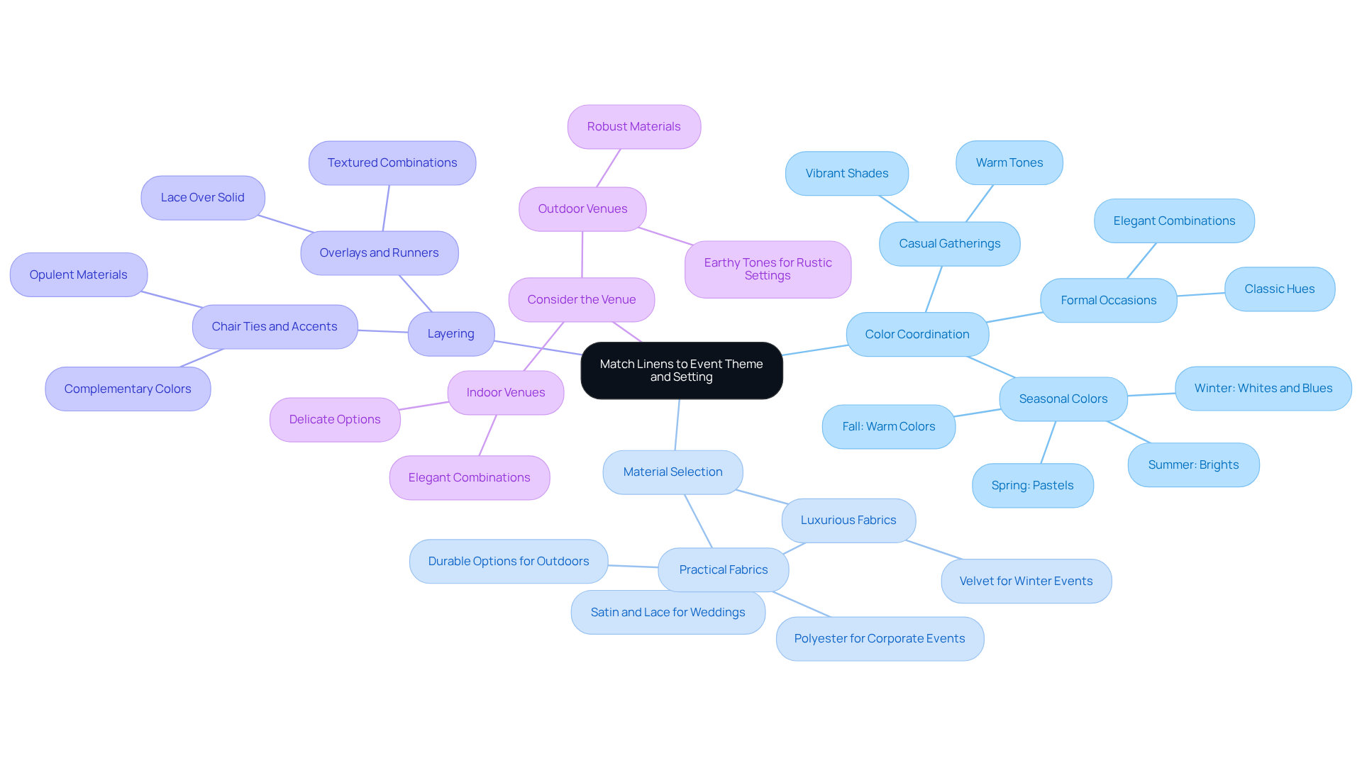 Begin at the center with the main topic, then explore each branch to discover how different elements like color and material contribute to creating a cohesive event atmosphere.
