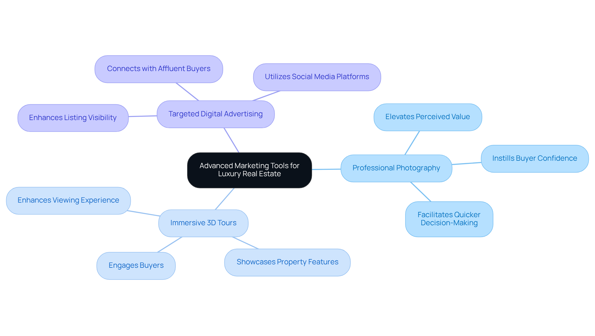 The central node represents the main theme of advanced marketing tools, while the branches show specific strategies. Each sub-branch highlights the benefits of these strategies, helping you see how they work together to enhance property exposure.