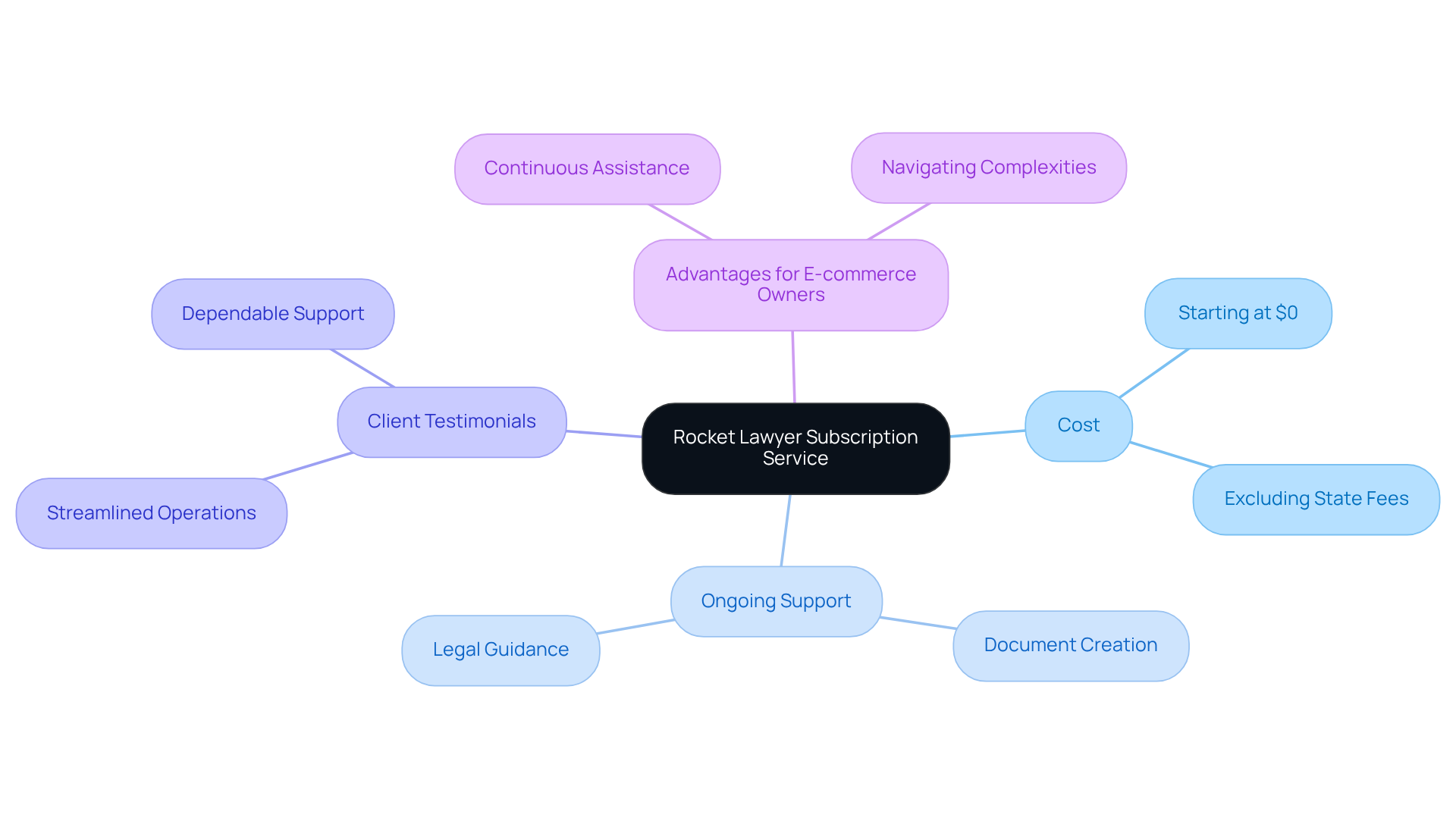 Start at the center with Rocket Lawyer's service, then explore the branches to see costs, support options, testimonials, and specific advantages for e-commerce businesses. Start at the center with Rocket Lawyer's service, then explore the branches to see costs, support options, testimonials, and specific advantages for e-commerce businesses.