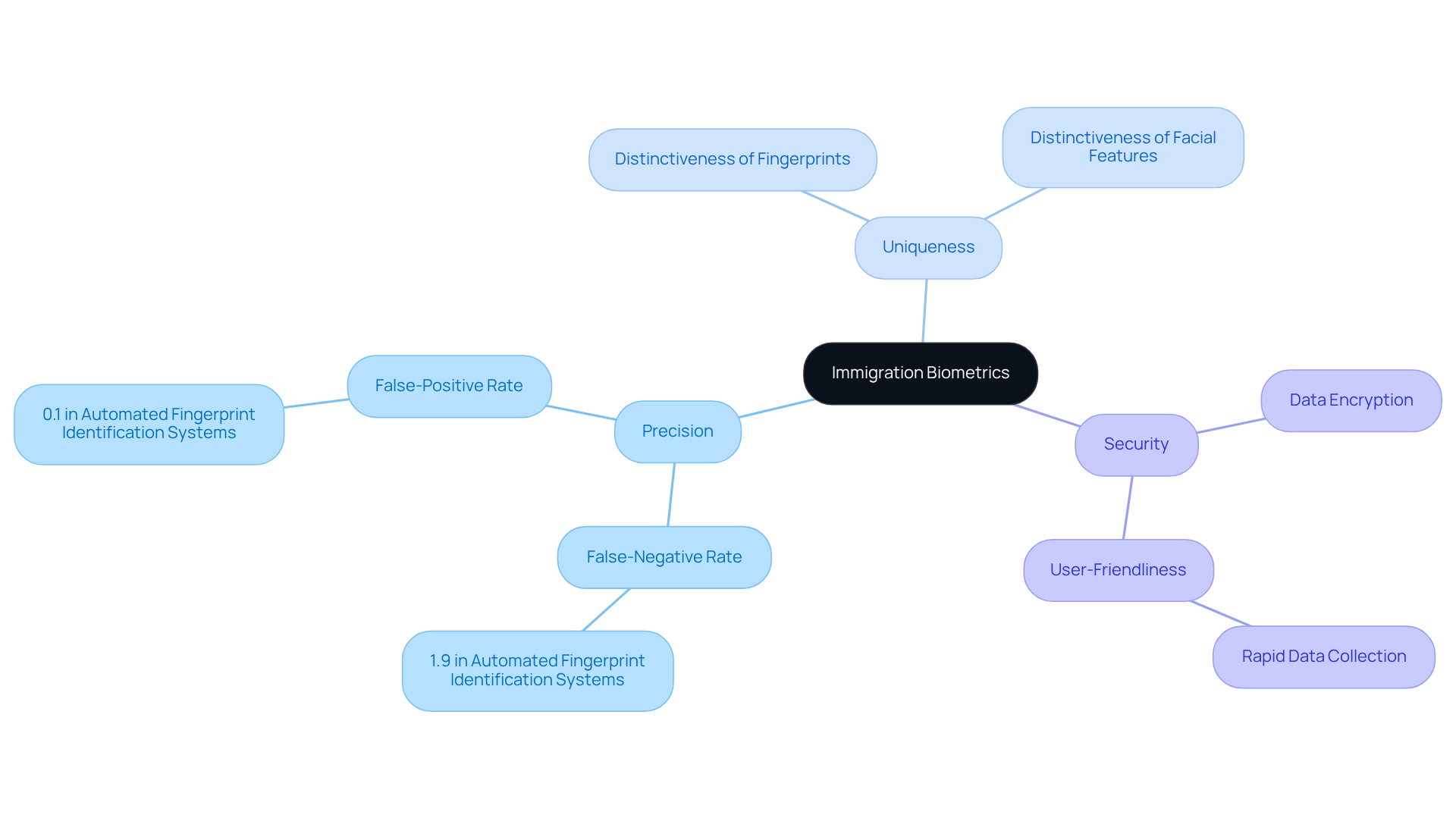This mindmap starts with the central idea of immigration biometrics and branches out into three key characteristics. Each branch explains an important aspect of biometrics, helping you see how they contribute to accurate and secure identification.