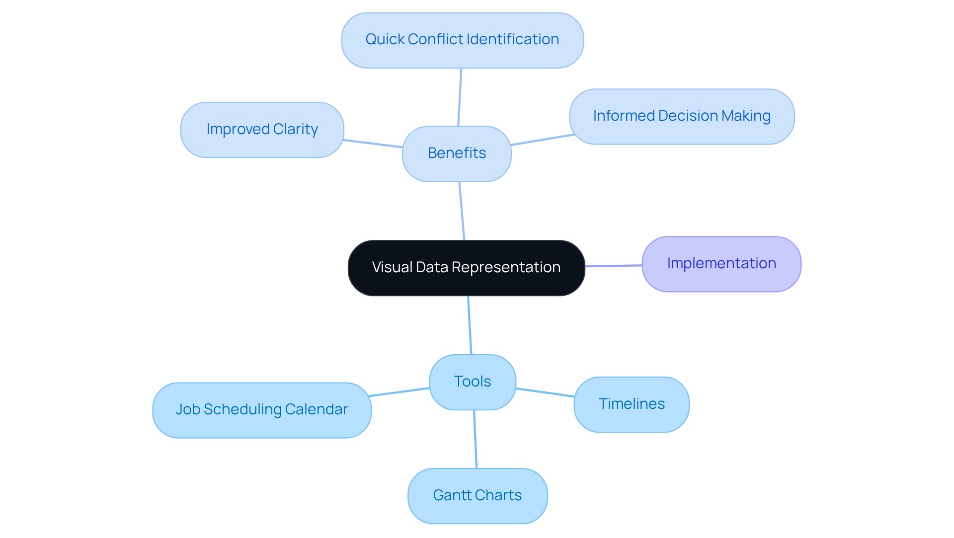 The central node represents the main idea, while branches show different tools and their benefits. Each color-coded branch helps you see how these elements connect and contribute to better planning and operations.