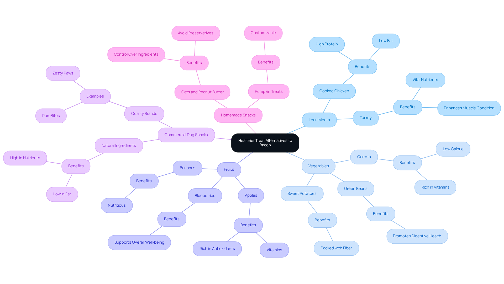 The center of the mindmap shows the main topic of healthier alternatives to bacon. Each branch represents a different category of treats, and the sub-branches provide examples and benefits associated with each option. This layout helps you see all the choices at a glance! The center of the mindmap shows the main topic of healthier alternatives to bacon. Each branch represents a different category of treats, and the sub-branches provide examples and benefits associated with each option. This layout helps you see all the choices at a glance!