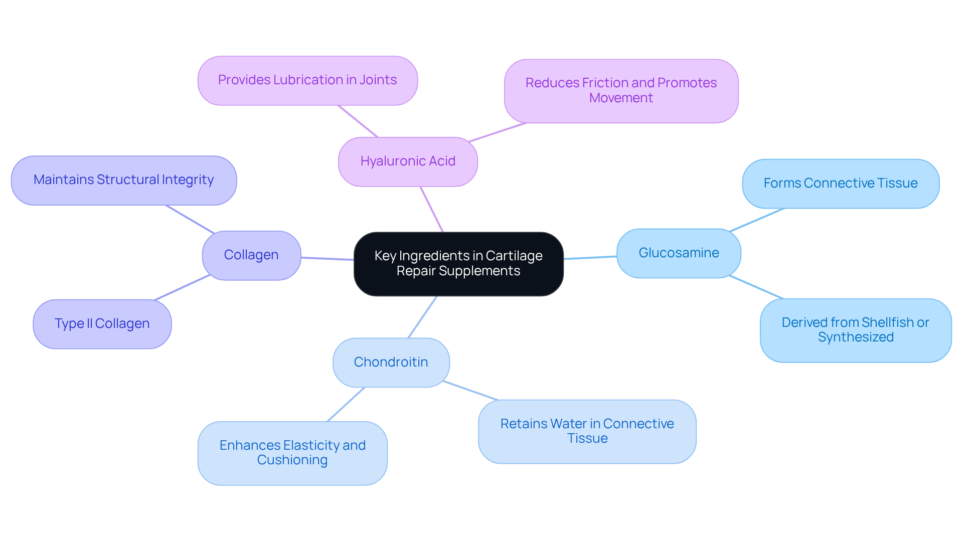 The center represents the main topic of cartilage repair supplements. Each branch shows a key ingredient, and the sub-branches explain how they help with joint health. The colors help you easily identify each ingredient and its benefits.