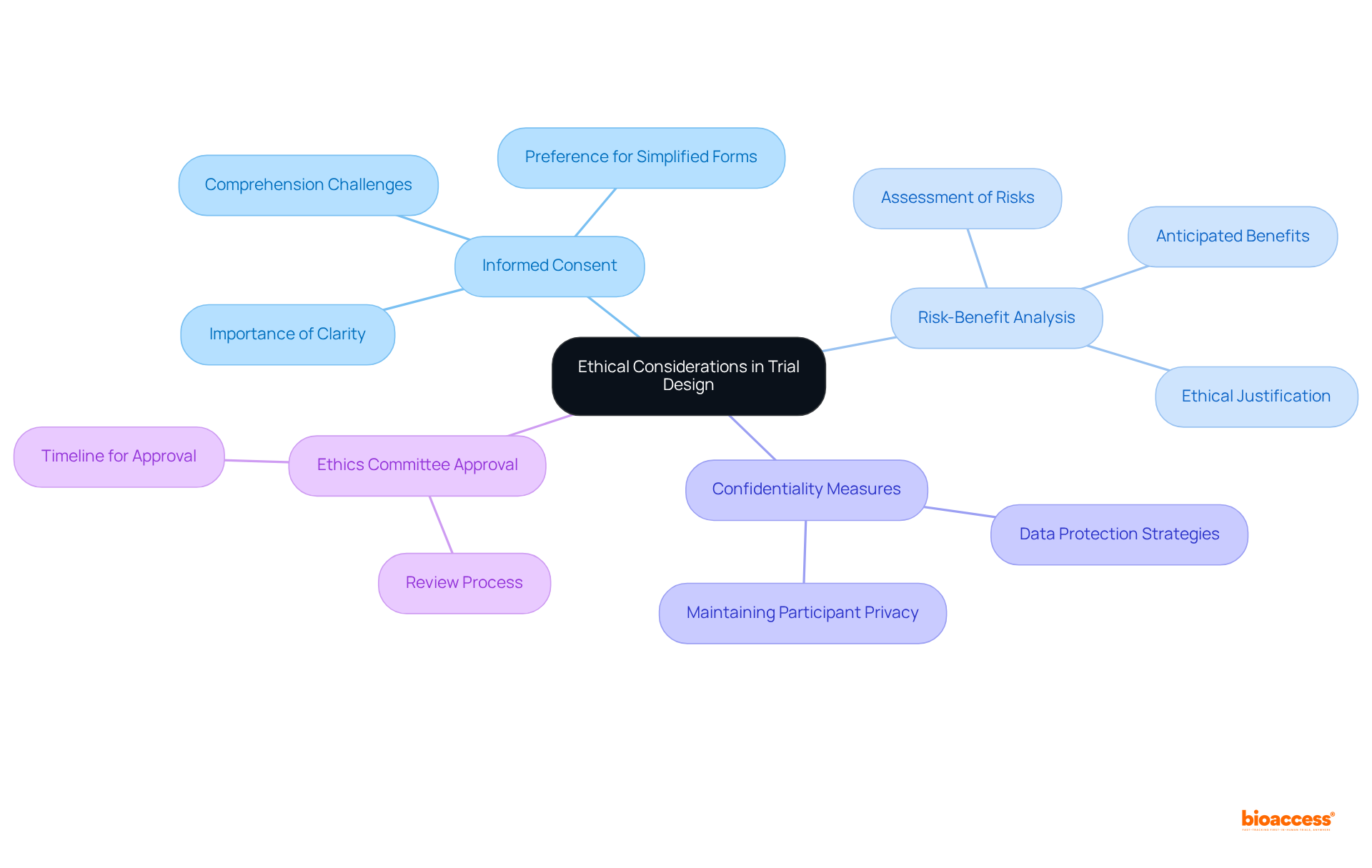 This mindmap illustrates the key components of ethical considerations in trial design. Start from the center with the main idea, then follow the branches to explore each crucial area that contributes to ethical research.