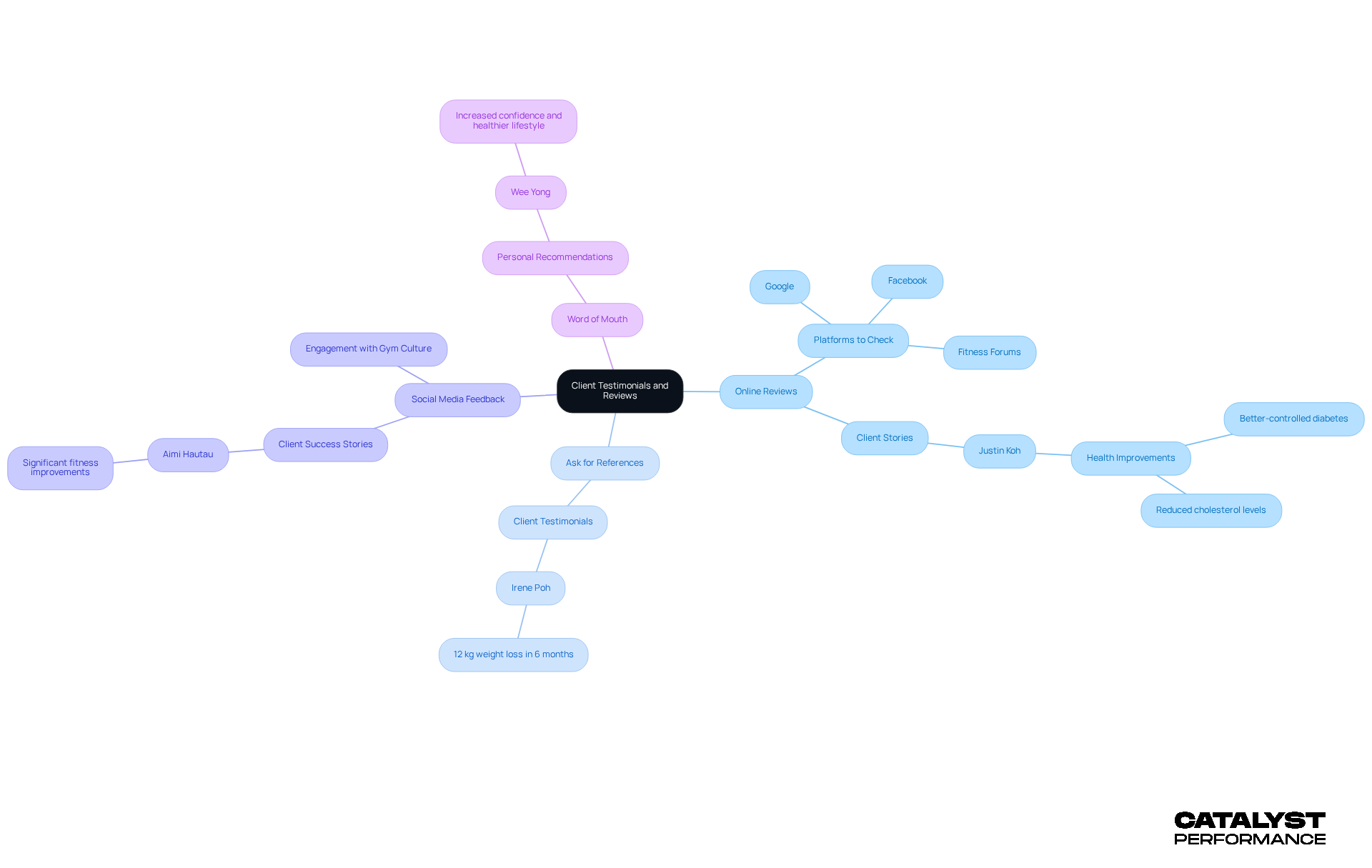 The central node represents the main theme of seeking testimonials, while each branch shows a different strategy. Follow the branches to explore specific methods and examples that can help you choose the right personal trainer gym.