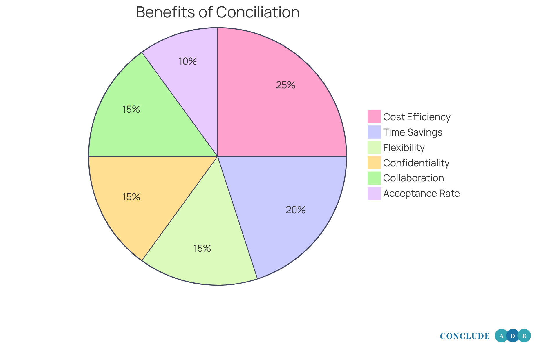 Each slice of the pie represents a key benefit of conciliation. The larger the slice, the more significant that benefit is in the context of effective dispute resolution.