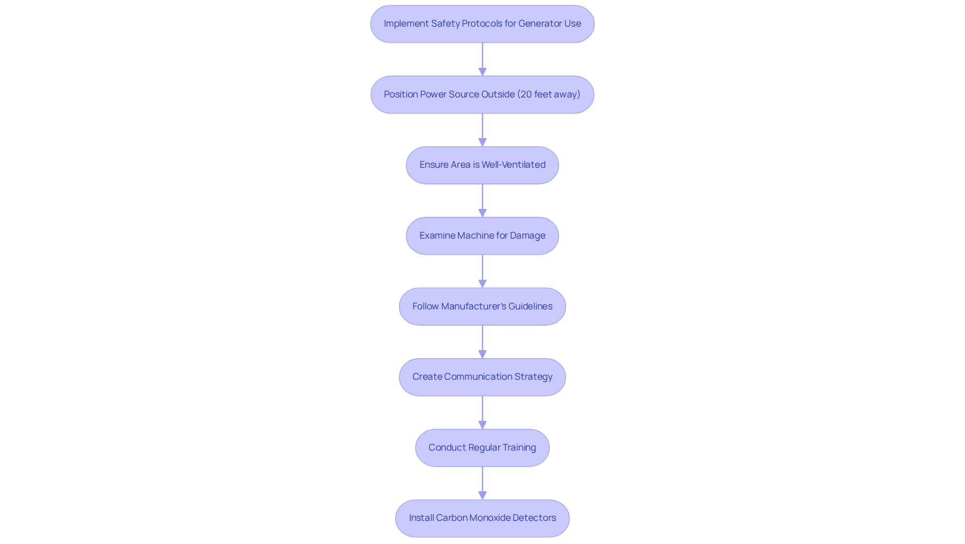 This flowchart guides you through the essential steps for safely using a generator. Each box represents a critical action to take, and the arrows show the order in which to follow them. By adhering to these protocols, you can help prevent accidents and ensure safety during power outages.