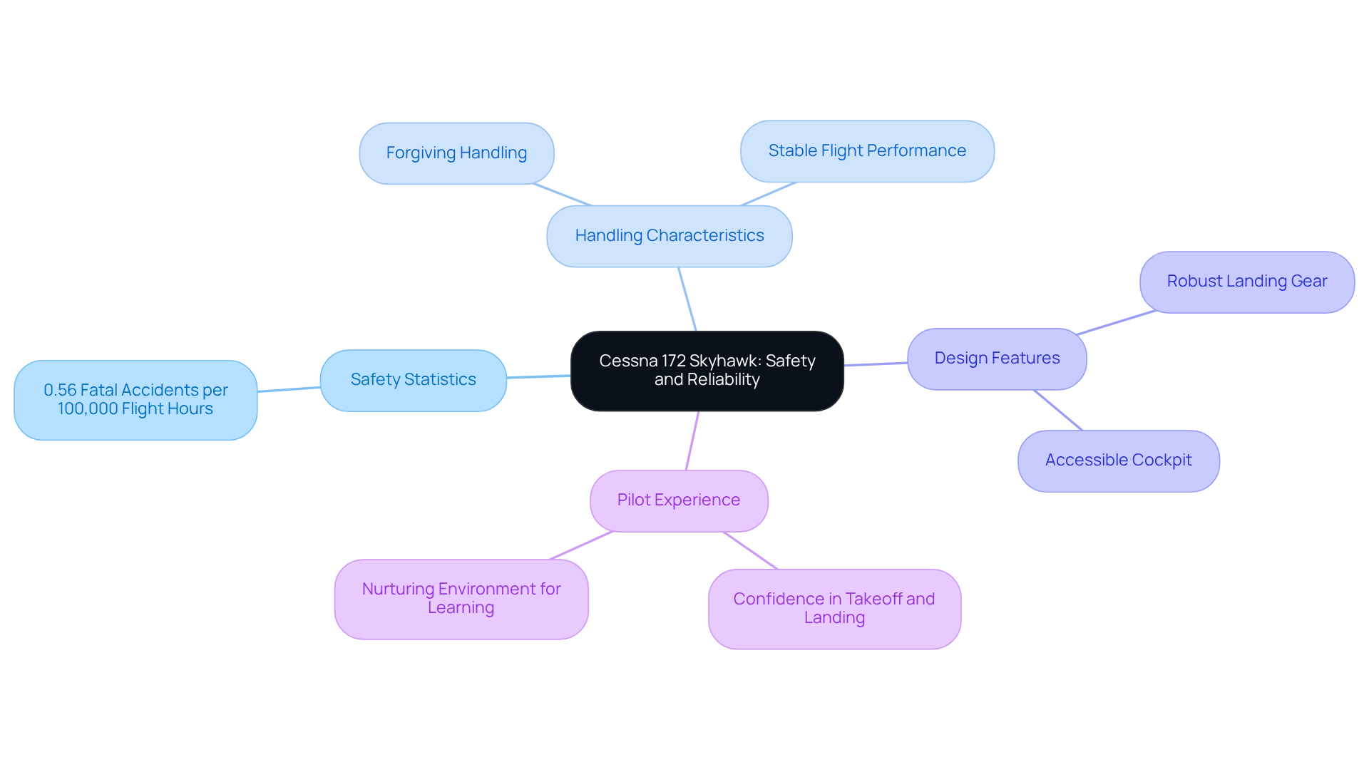 The central node represents the Cessna 172 Skyhawk, with branches showing its key safety features and benefits. Each branch highlights an important aspect, helping you understand why this aircraft is trusted by pilots.