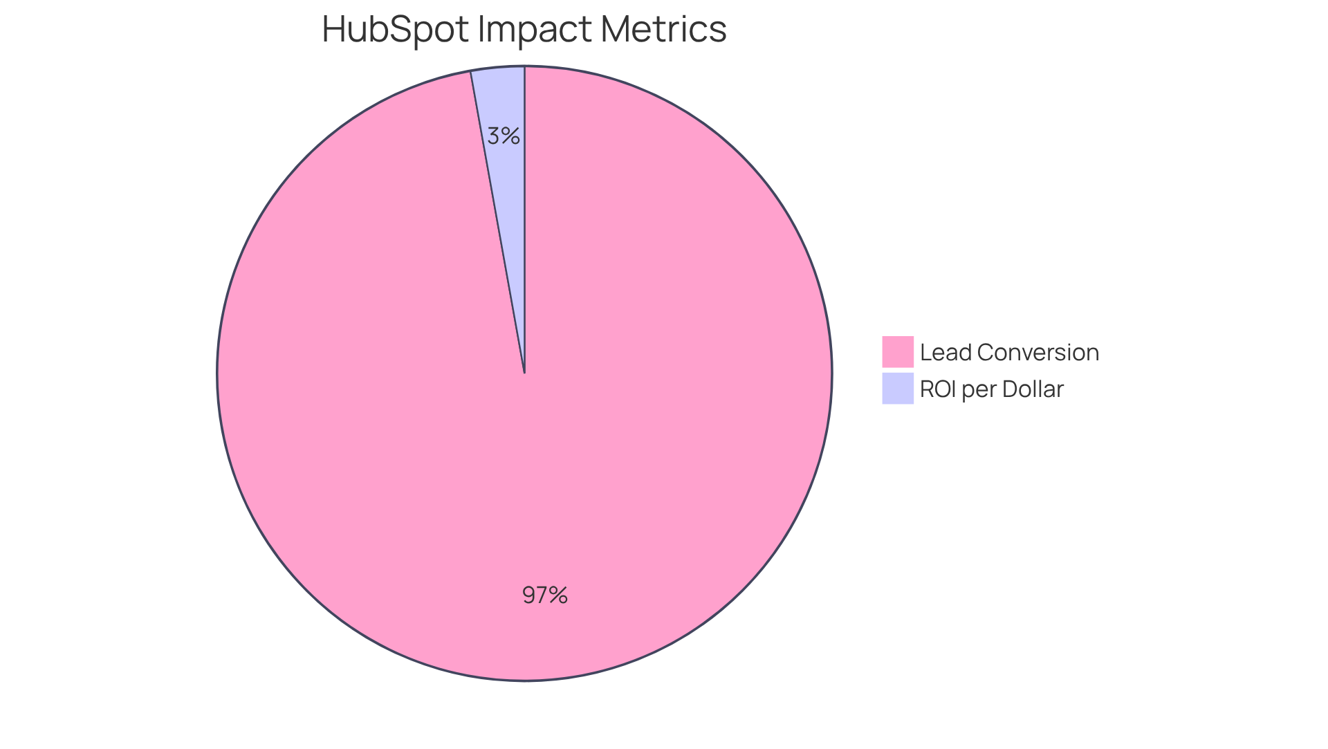 The blue slice shows the impressive 300% increase in lead conversion rates, while the green slice represents the average return of $8.71 for every dollar spent on CRM systems. Together, they highlight the effectiveness of HubSpot's features.
