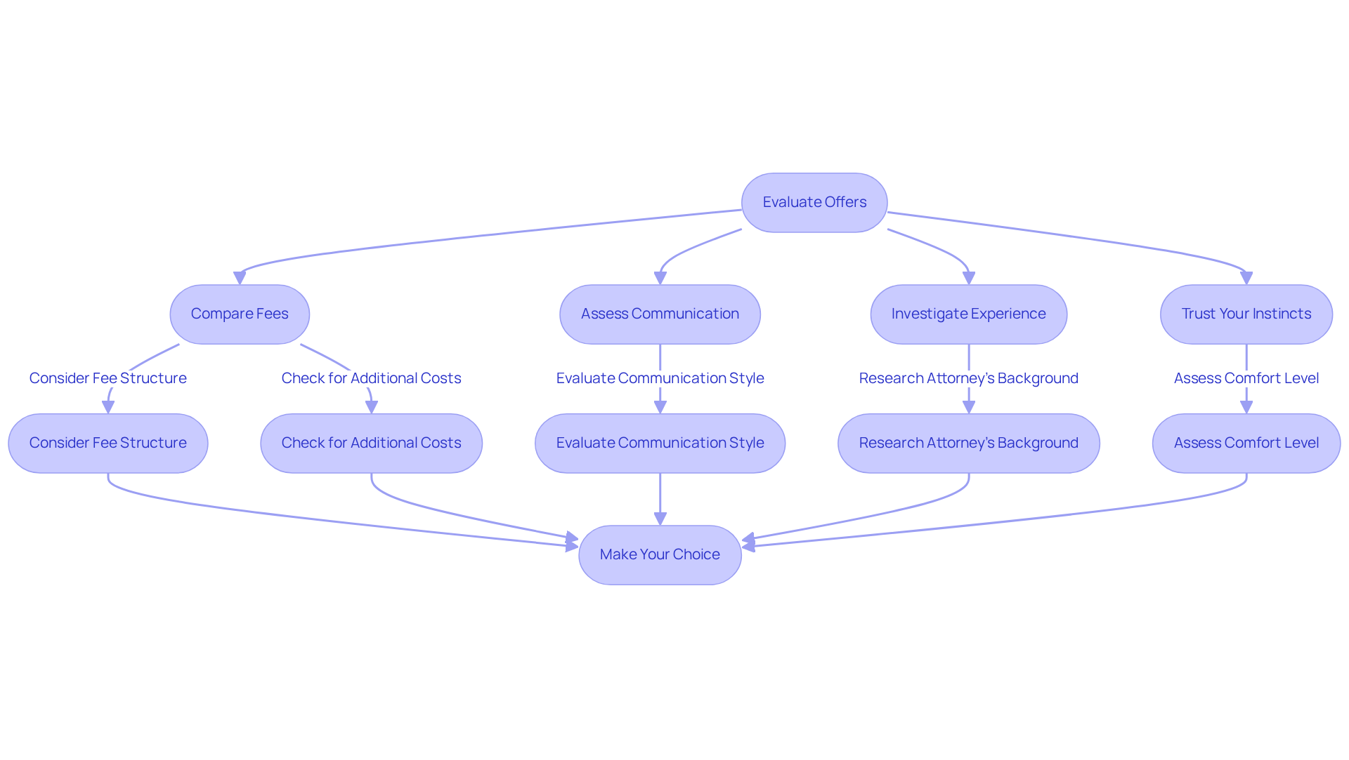 This flowchart guides you through the process of choosing an attorney. Start at the top and follow the arrows to see what factors to consider at each step. Each box represents an important aspect of your decision-making process. This flowchart guides you through the process of choosing an attorney. Start at the top and follow the arrows to see what factors to consider at each step. Each box represents an important aspect of your decision-making process.