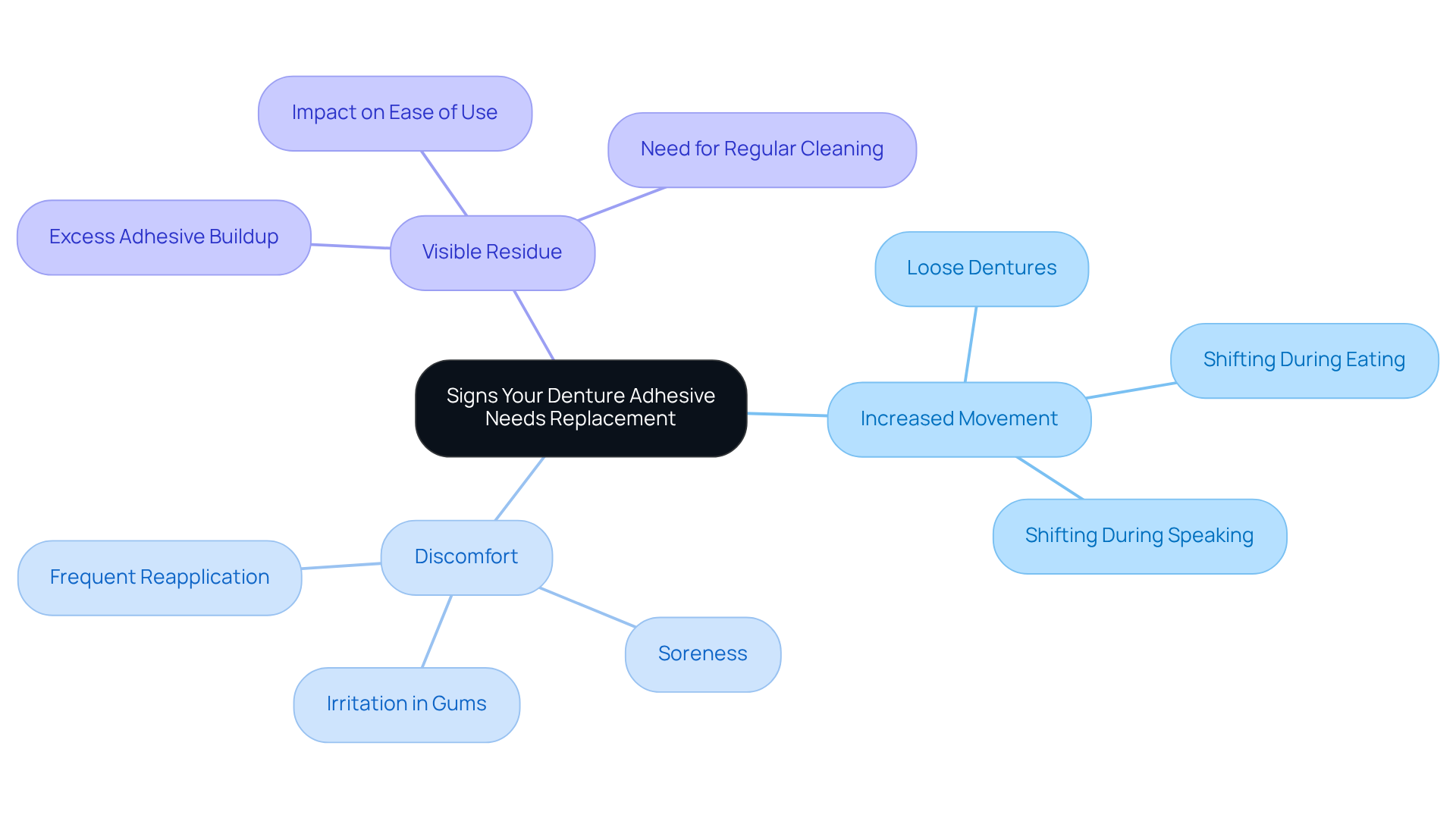 Start at the center with the main topic, and explore each sign to see how they relate to the need for adhesive replacement. The colors will help you quickly identify each category.
