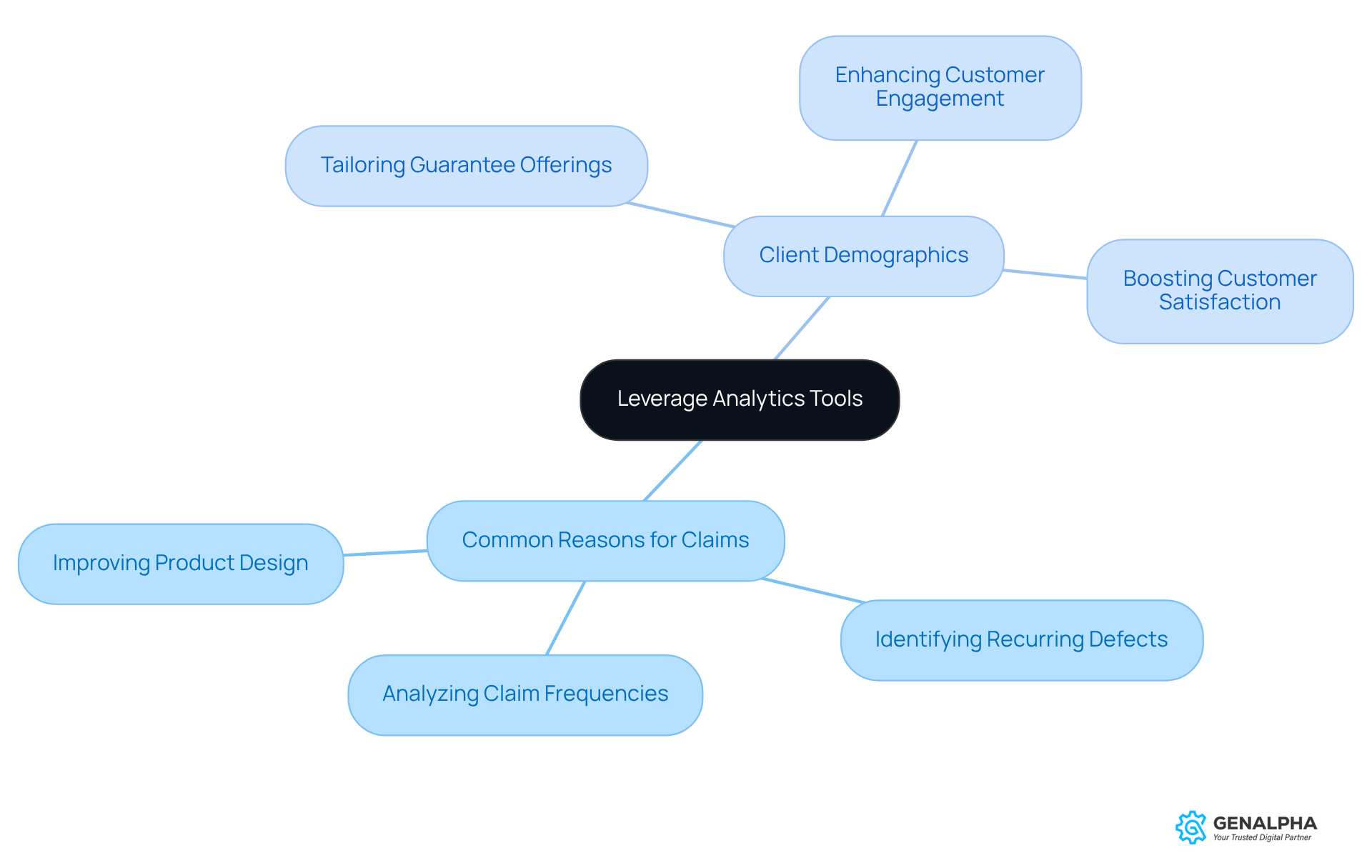 The center represents the main idea of using analytics tools, while the branches show specific insights that can help businesses improve their warranty processes and better serve their customers.