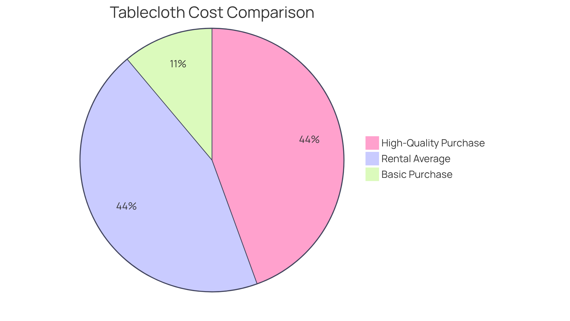 Each segment of the pie chart shows the cost associated with different tablecloth options. The larger the segment, the more it represents the overall cost. This helps you see at a glance how much you might spend on purchasing versus renting.