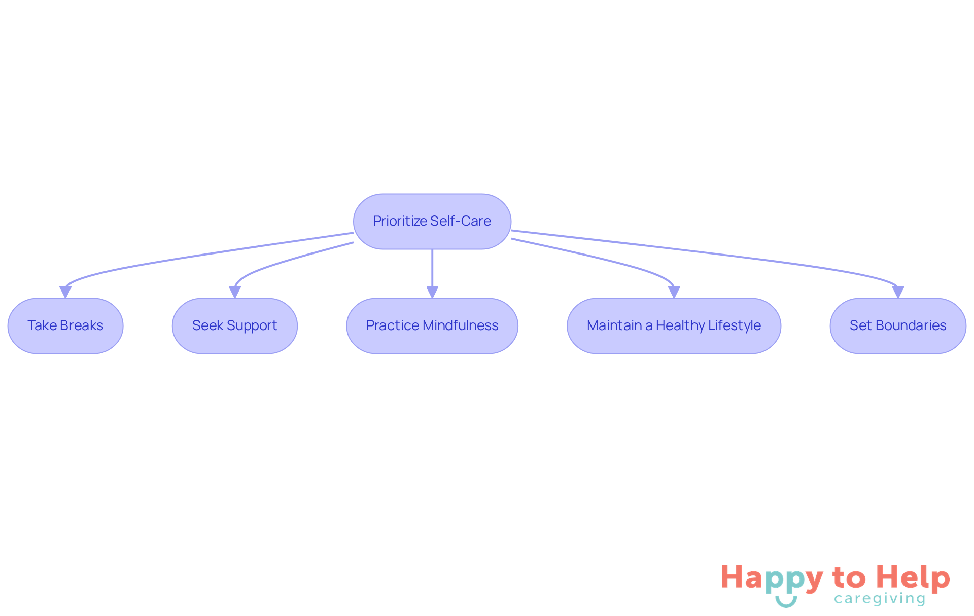 Each box represents a self-care strategy that caregivers can implement. Follow the arrows to see how these steps can help manage stress and prevent burnout.