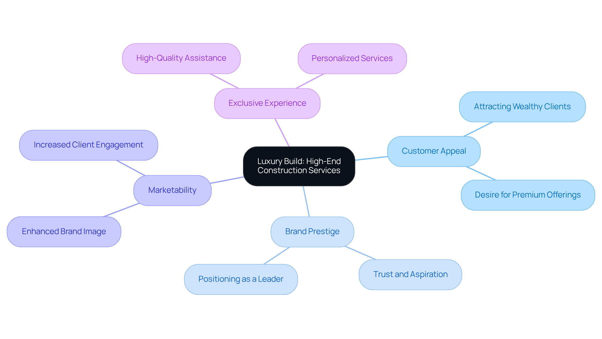 In the center, we have the main idea of luxury branding. Follow the branches to explore how different elements like customer appeal and marketability contribute to creating a high-end image.