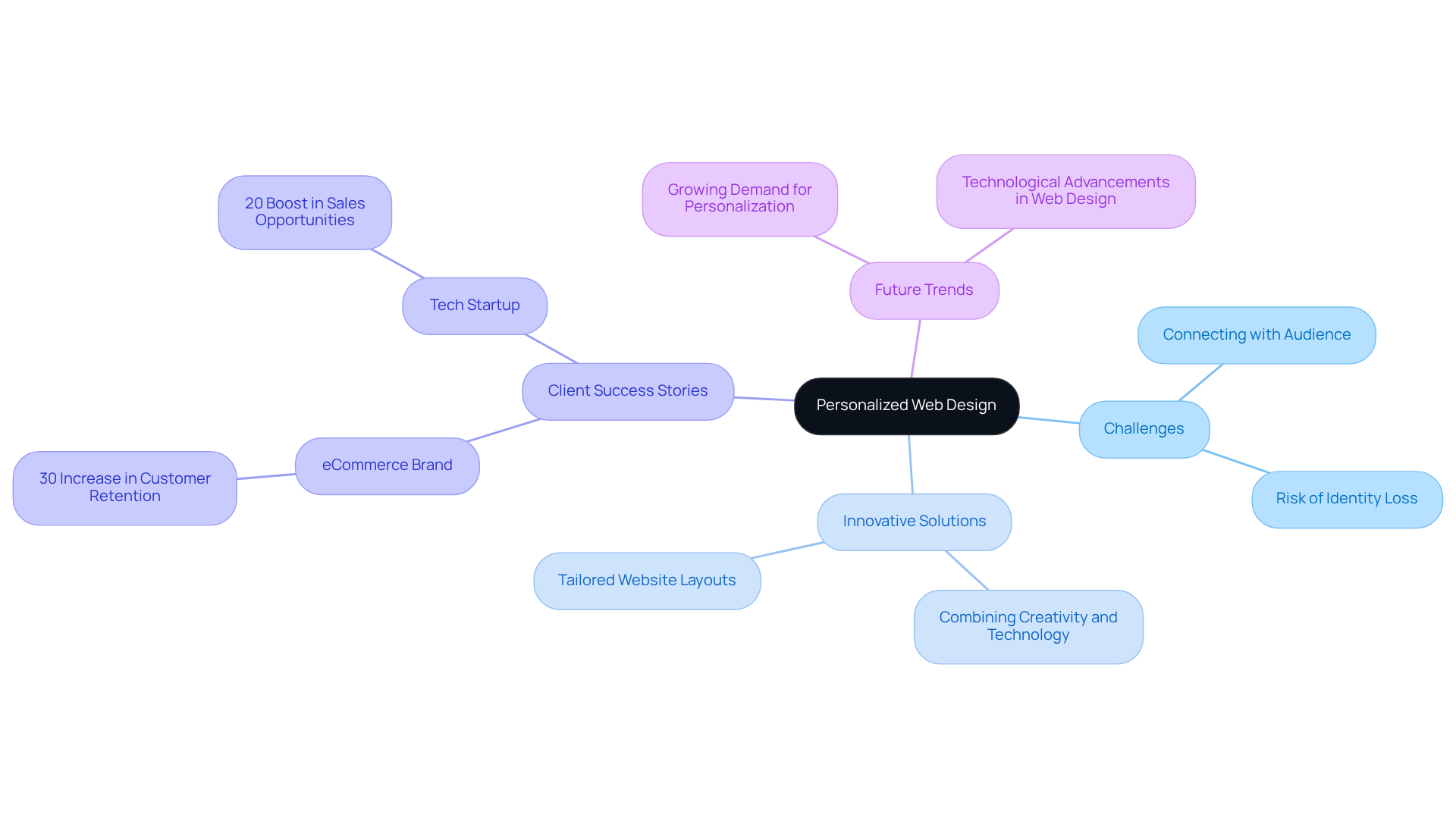 The center represents the main theme of personalized web design. Each branch explores different aspects, such as challenges businesses face, innovative solutions we provide, success stories from clients, and future trends in web design. The center represents the main theme of personalized web design. Each branch explores different aspects, such as challenges businesses face, innovative solutions we provide, success stories from clients, and future trends in web design.