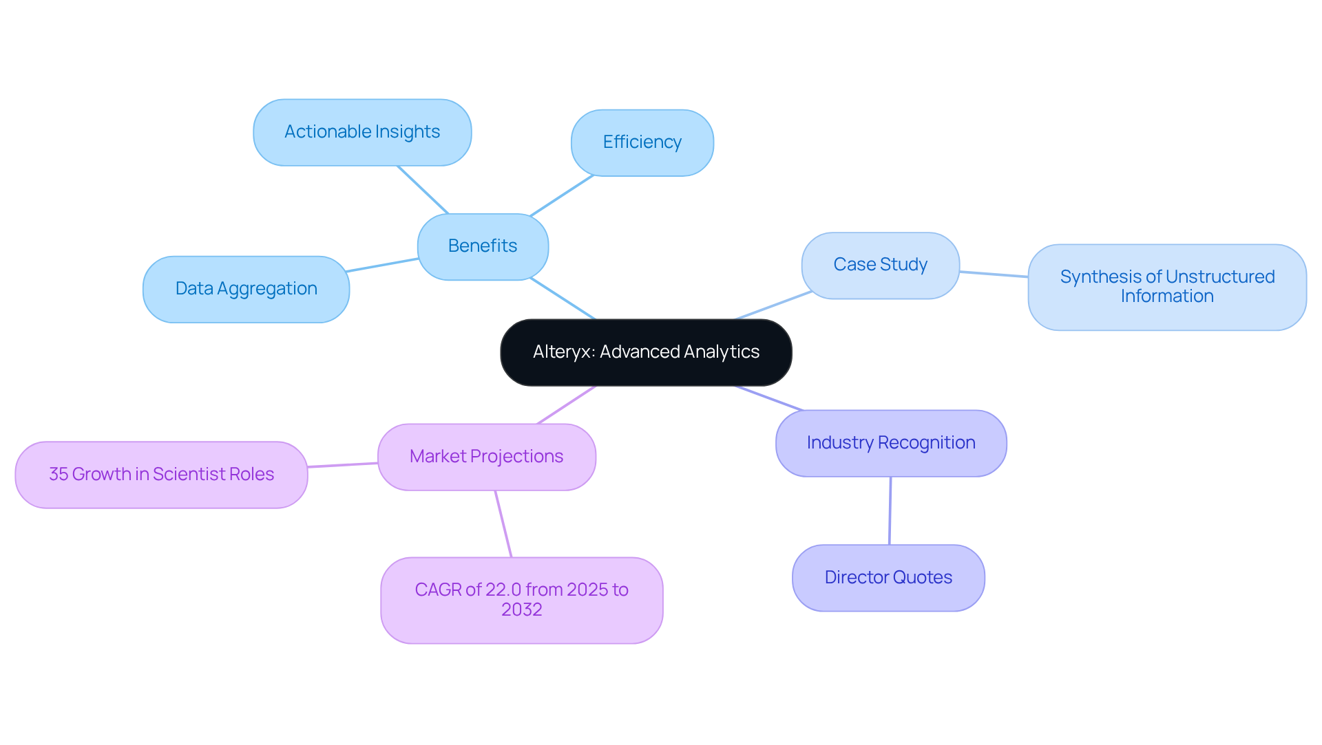 Explore the central idea of Alteryx and how it connects to various benefits and impacts in advanced analytics, with branches illustrating specific examples and market trends.