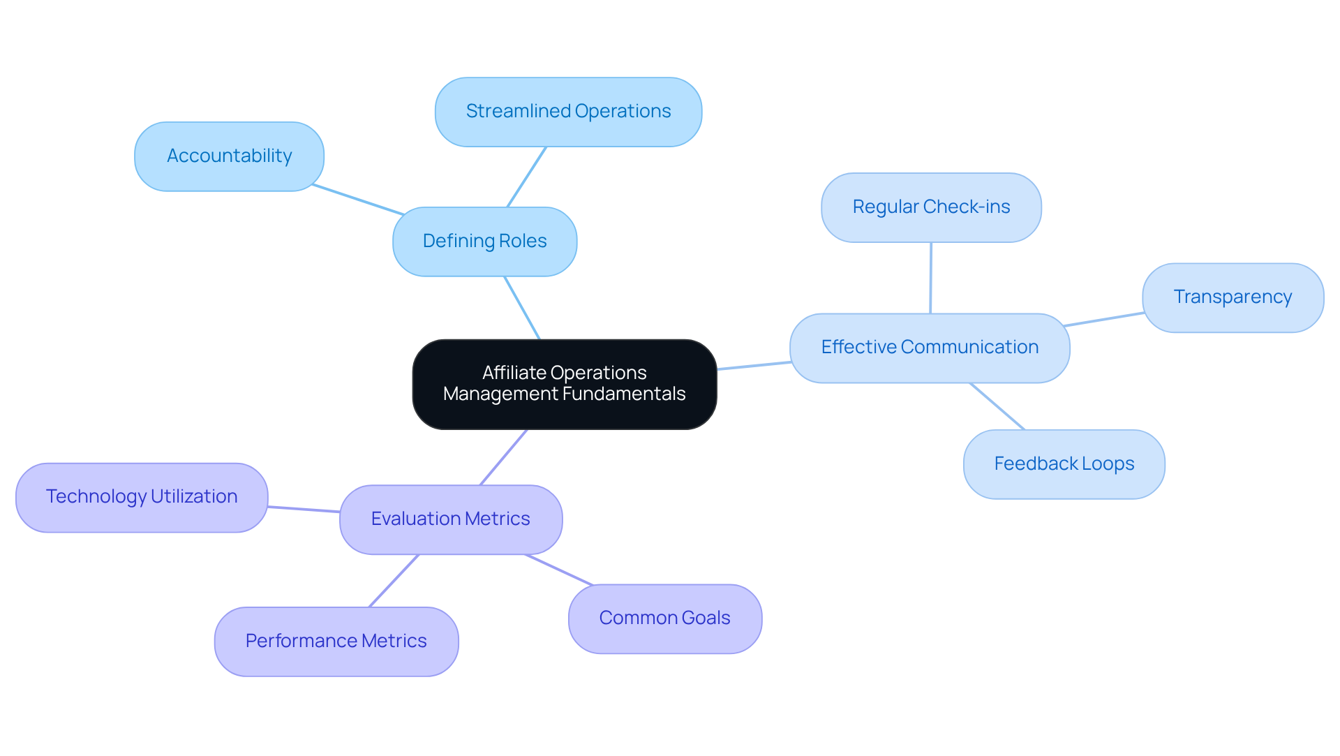 This mindmap starts with the core concept of affiliate operations management at the center. Each branch represents a key component that contributes to effective management, with further details on strategies and practices. Follow the branches to explore how each part connects and supports the overall goal of optimizing marketing initiatives.