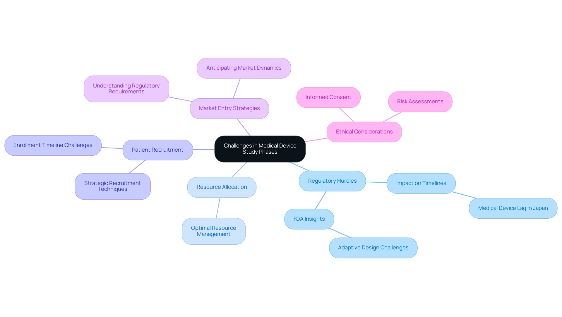 Each branch represents a key challenge in the medical device study phases, with sub-branches providing related insights or strategies. Color coding differentiates each main challenge.