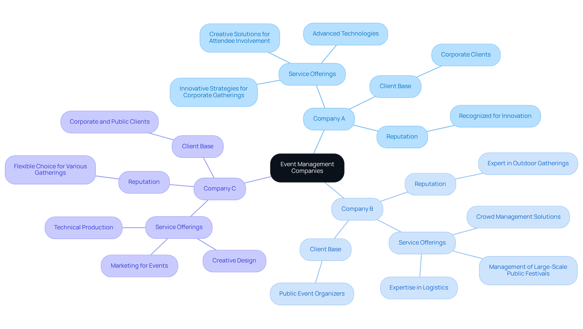 The central node represents the overall topic, while each branch shows a different company. The sub-branches detail what makes each company unique, helping you see how they compare at a glance.