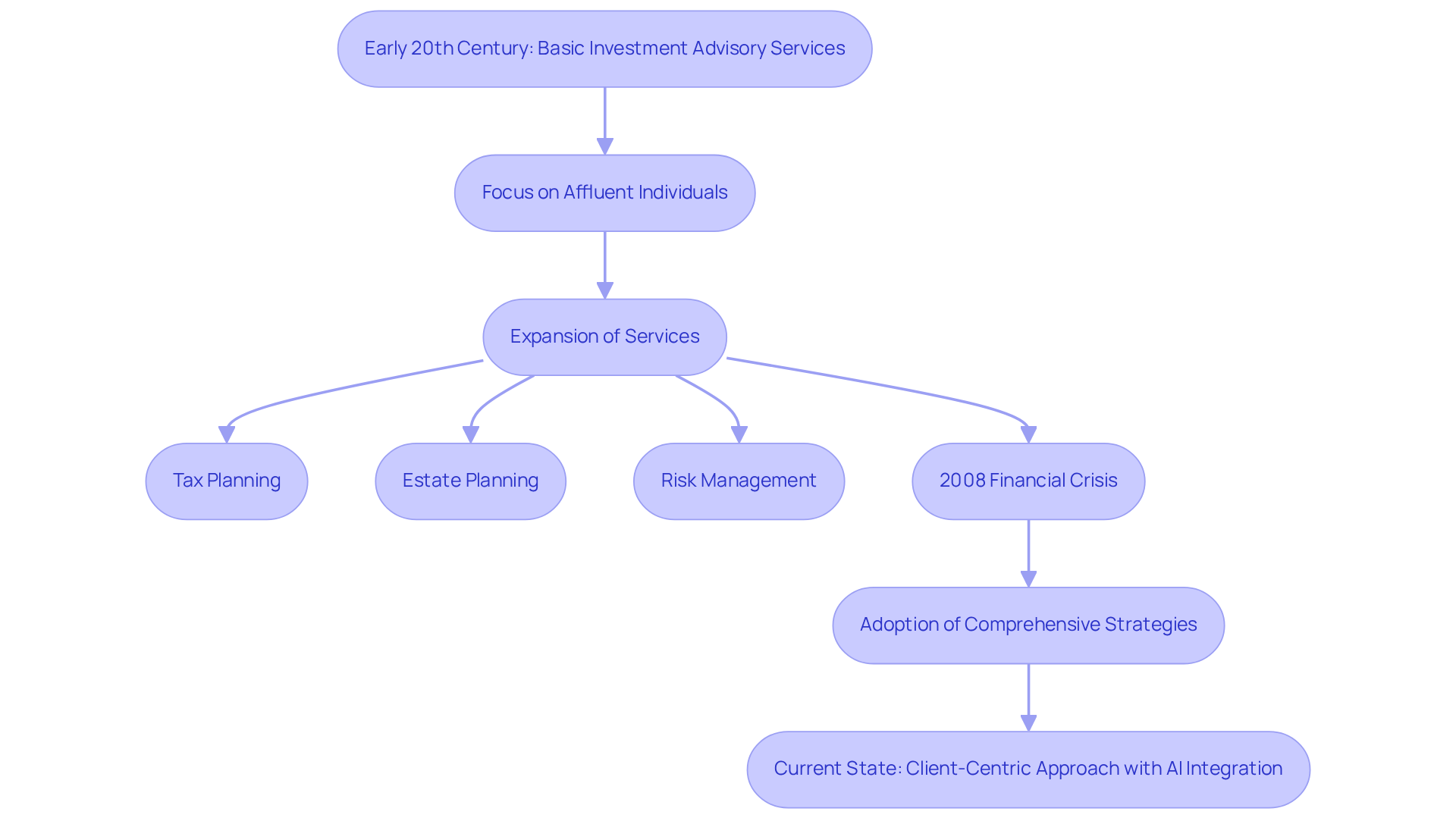 Follow the arrows to see how wealth management has changed over the years, from simple investment advice to a comprehensive, technology-driven approach. Follow the arrows to see how wealth management has changed over the years, from simple investment advice to a comprehensive, technology-driven approach.